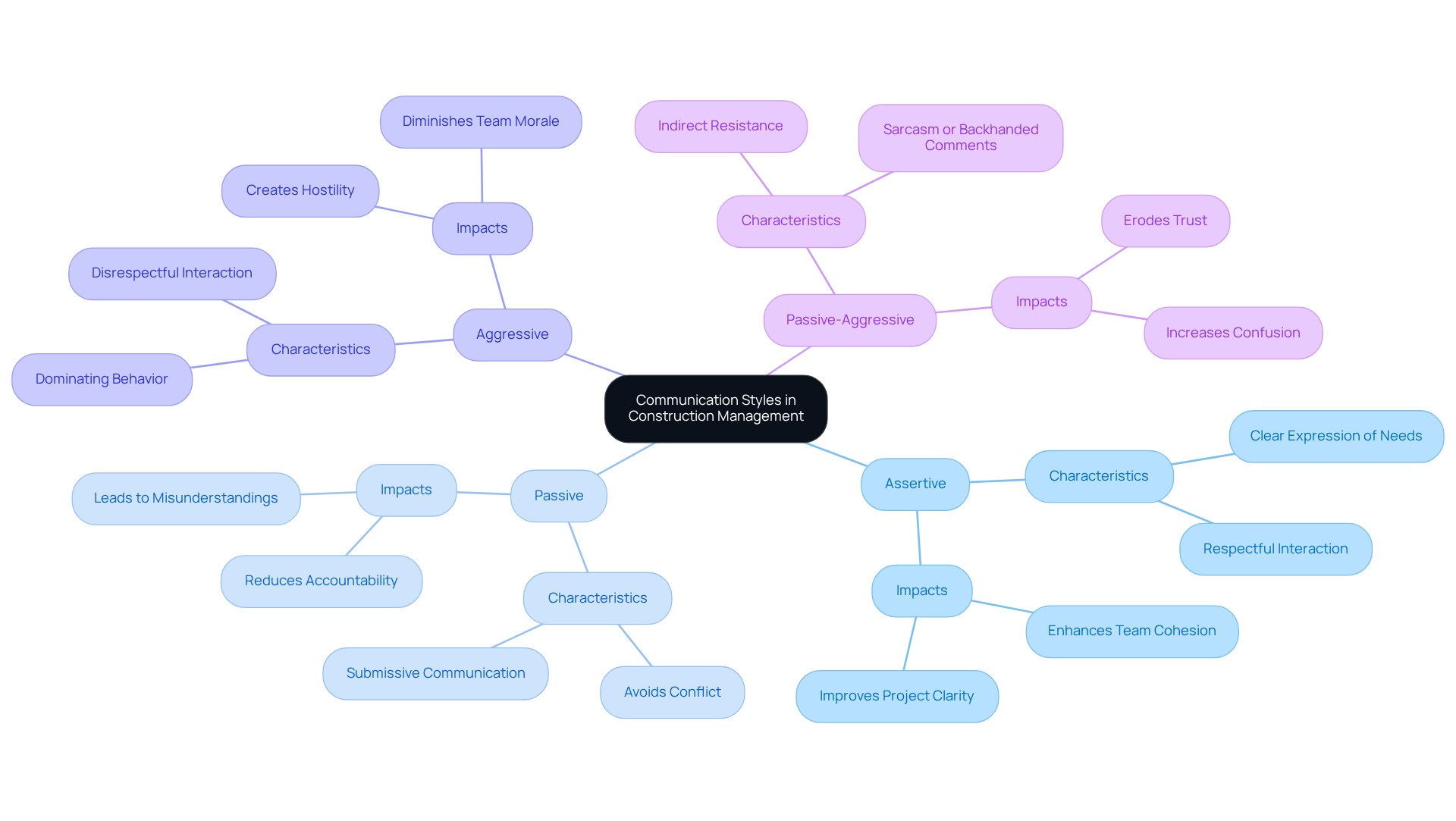 This mindmap illustrates the different communication styles used in construction management. Each branch represents a style, showing how it affects team interactions and project outcomes. Understanding these styles helps improve communication and collaboration within teams. This mindmap illustrates the different communication styles used in construction management. Each branch represents a style, showing how it affects team interactions and project outcomes. Understanding these styles helps improve communication and collaboration within teams.