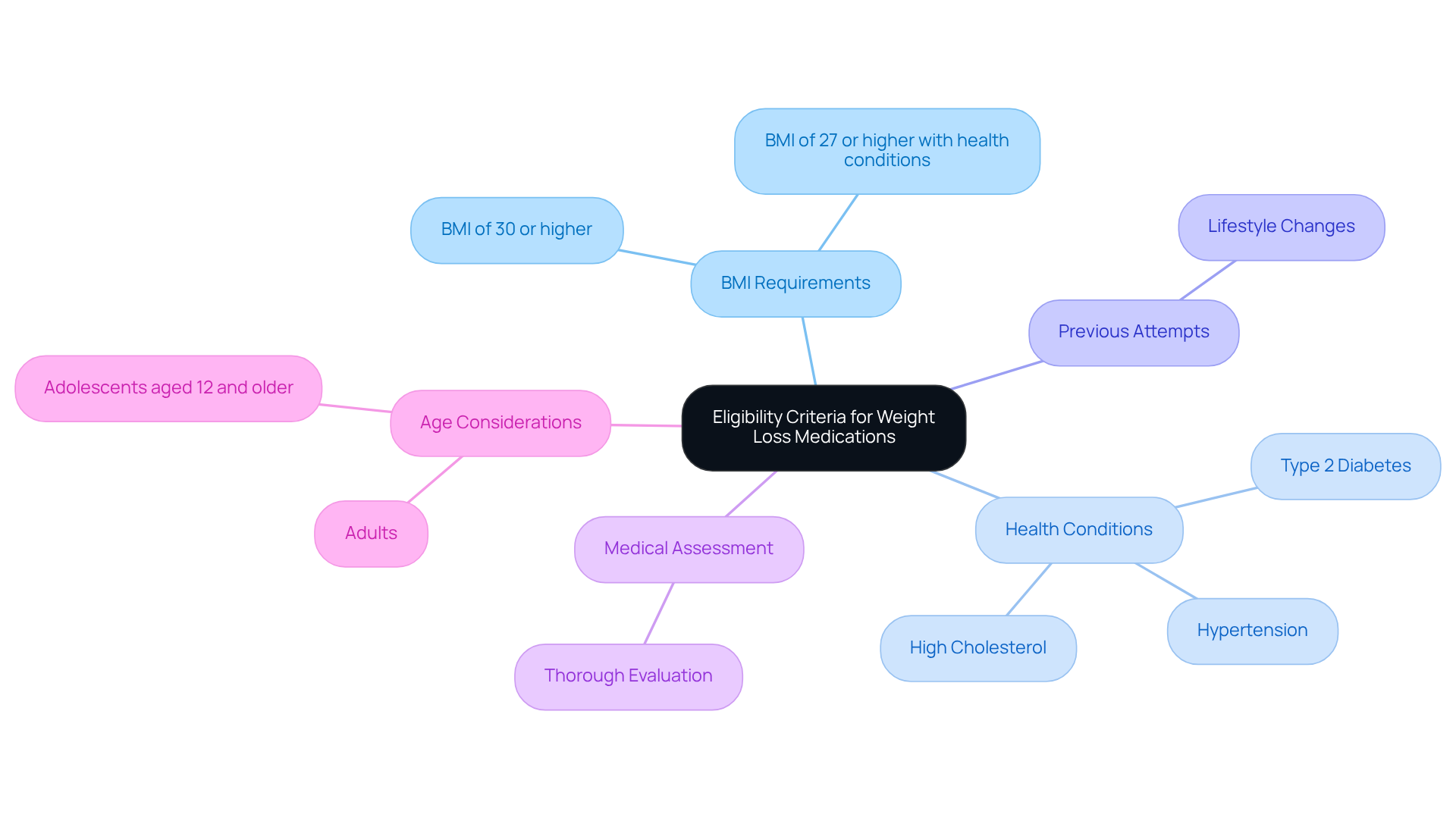 This mindmap shows the different factors that determine who can qualify for weight loss medications. Start at the center and follow the branches to see how BMI, health conditions, previous attempts, medical assessments, and age all play a role in eligibility. This mindmap shows the different factors that determine who can qualify for weight loss medications. Start at the center and follow the branches to see how BMI, health conditions, previous attempts, medical assessments, and age all play a role in eligibility.