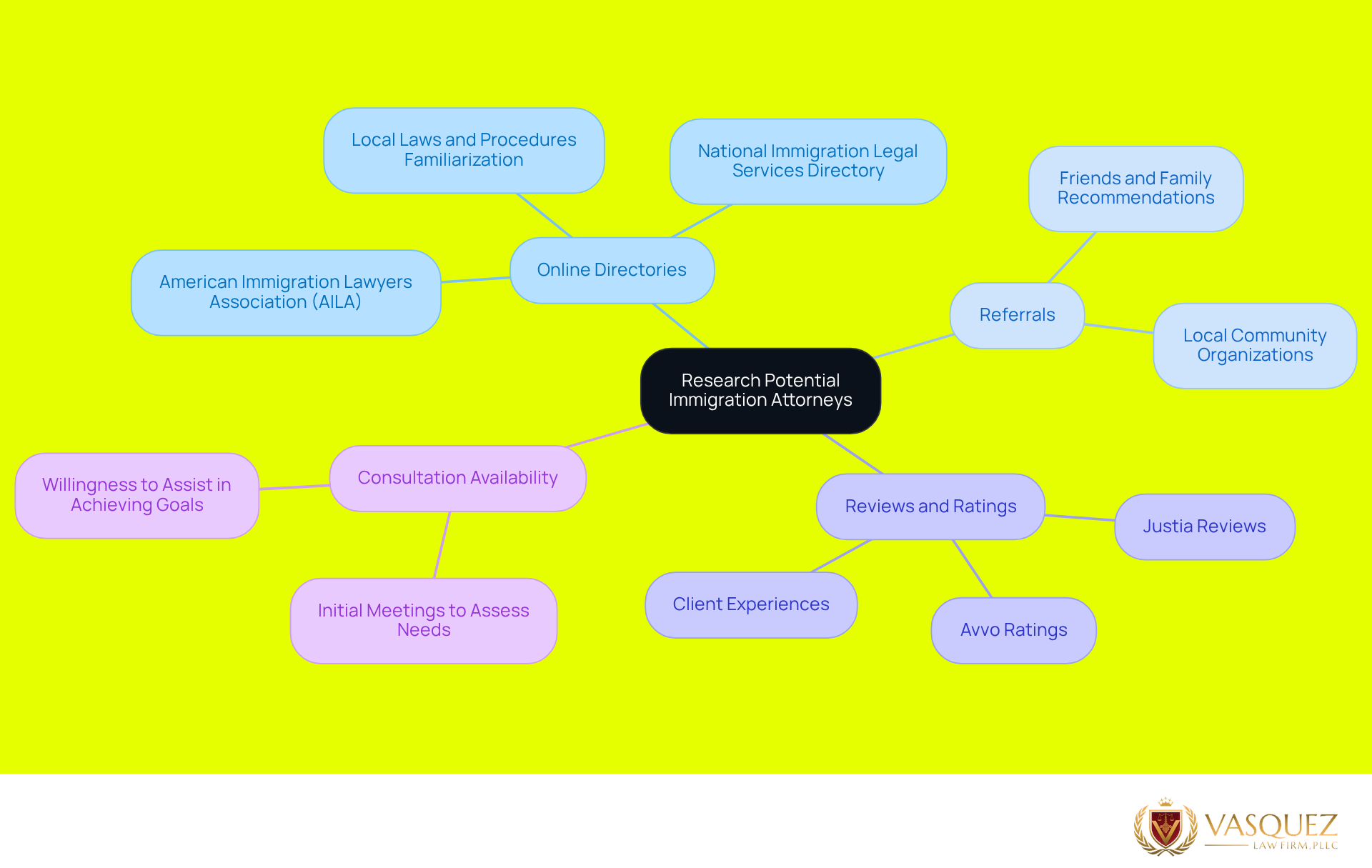 Start at the center with the main topic, then follow the branches to explore different strategies for finding the right immigration lawyer. Each branch represents a method you can use, and the sub-branches provide more details about that method.