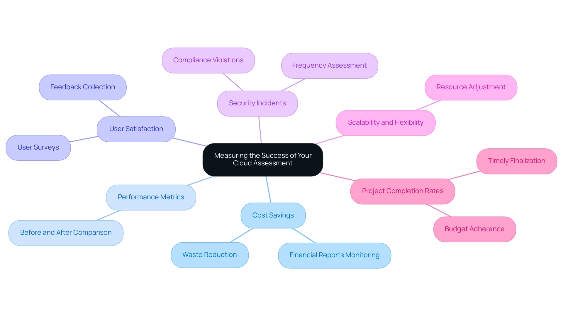 The central node represents the overall goal, with branches showing the key metrics needed to measure success, each represented by a different color.