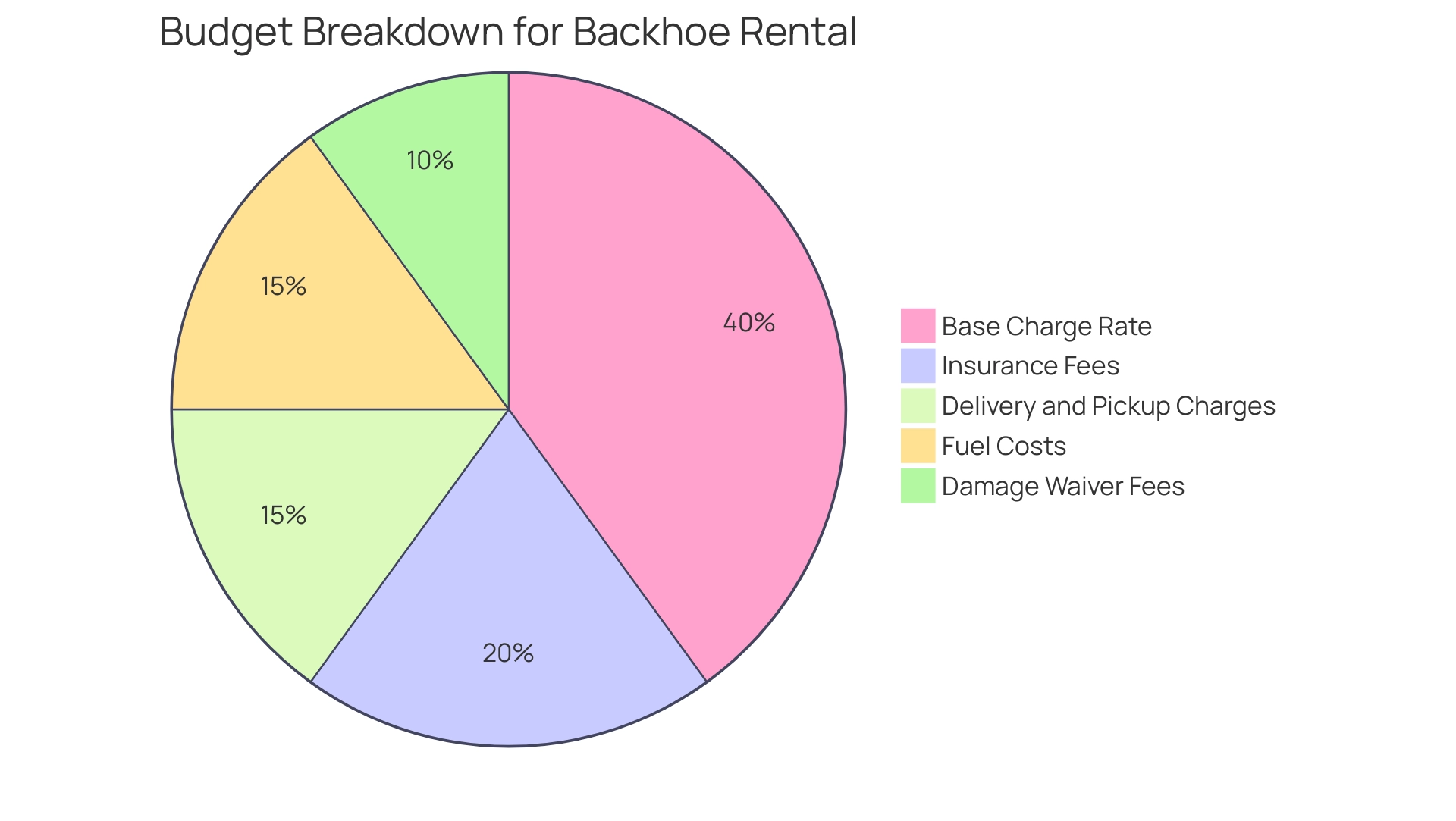 Each slice of the pie represents a cost category associated with backhoe rental, showing its share of the overall budget.