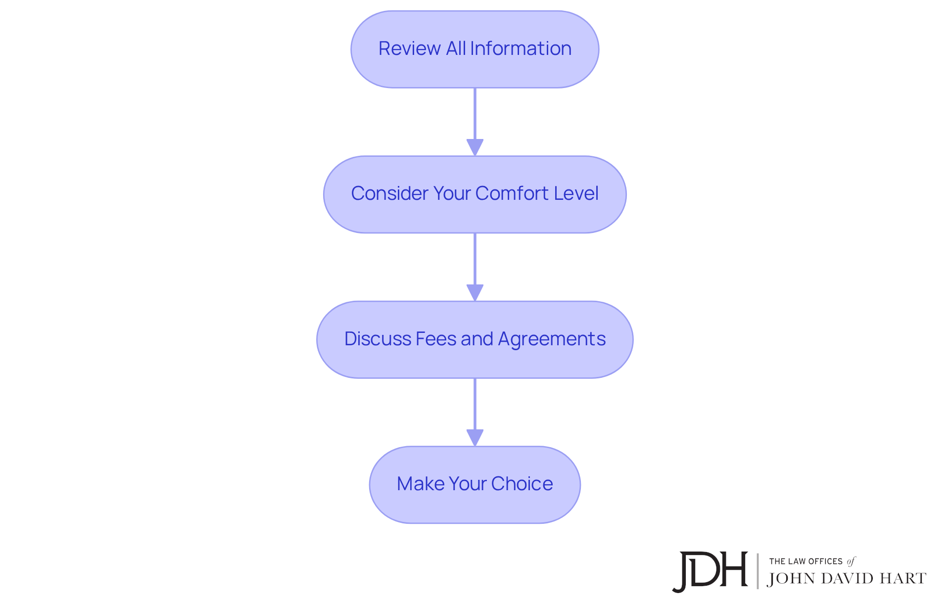 Follow the arrows from one step to the next to see how to make an informed decision about hiring a lawyer. Each box represents an important action to take before making your final choice. Follow the arrows from one step to the next to see how to make an informed decision about hiring a lawyer. Each box represents an important action to take before making your final choice.