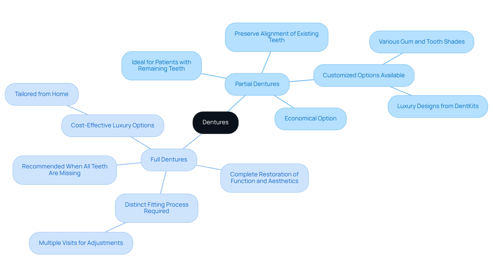 The central node represents the overall topic of dentures. The branches show the two types, and the sub-branches detail their specific features and benefits. This layout helps you quickly grasp the differences and similarities. The central node represents the overall topic of dentures. The branches show the two types, and the sub-branches detail their specific features and benefits. This layout helps you quickly grasp the differences and similarities.