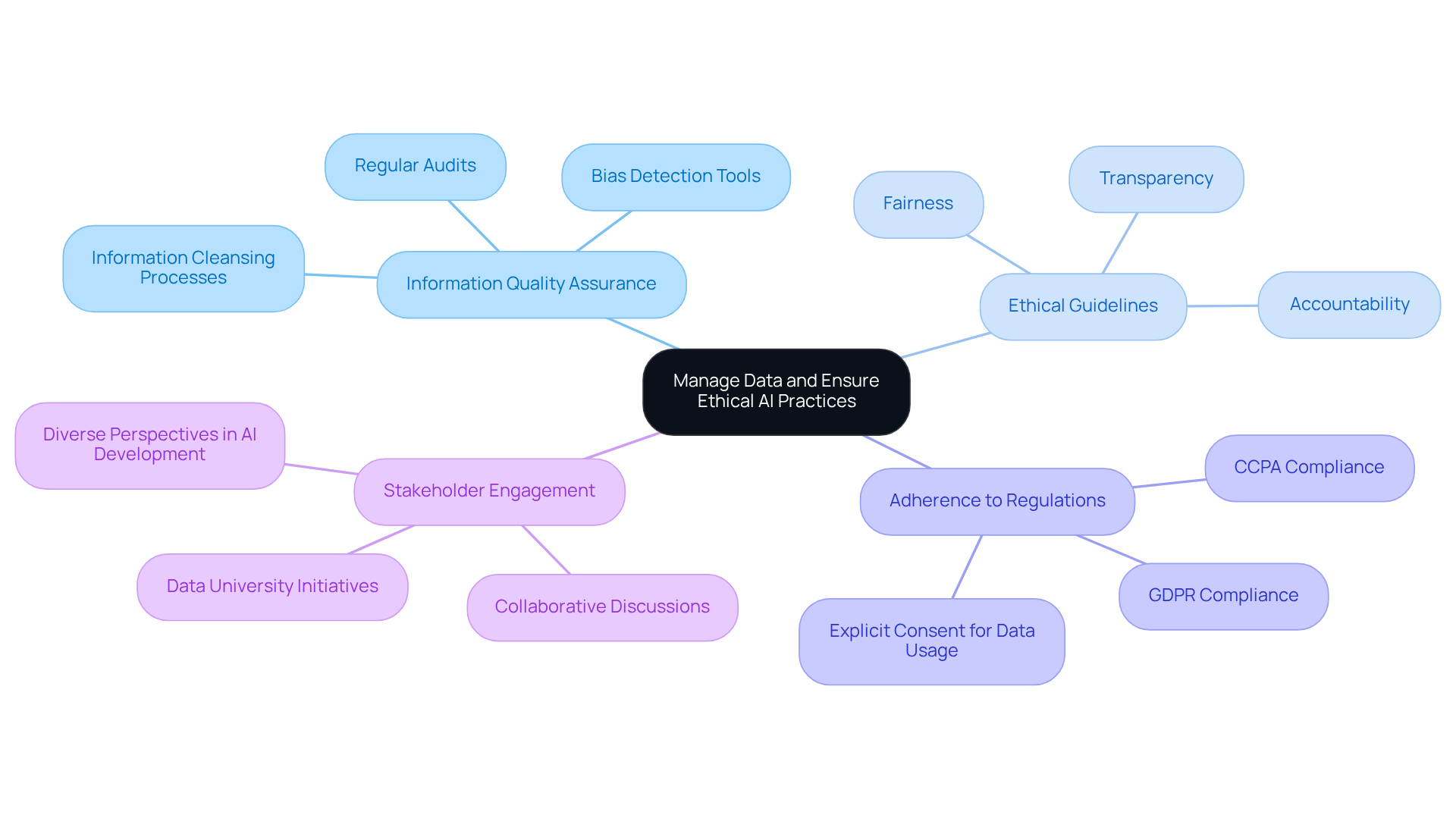 The central node represents the overarching theme, while the branches illustrate key practices. Each branch can be explored for more detailed actions, helping to visualize how these practices contribute to effective AI management.
