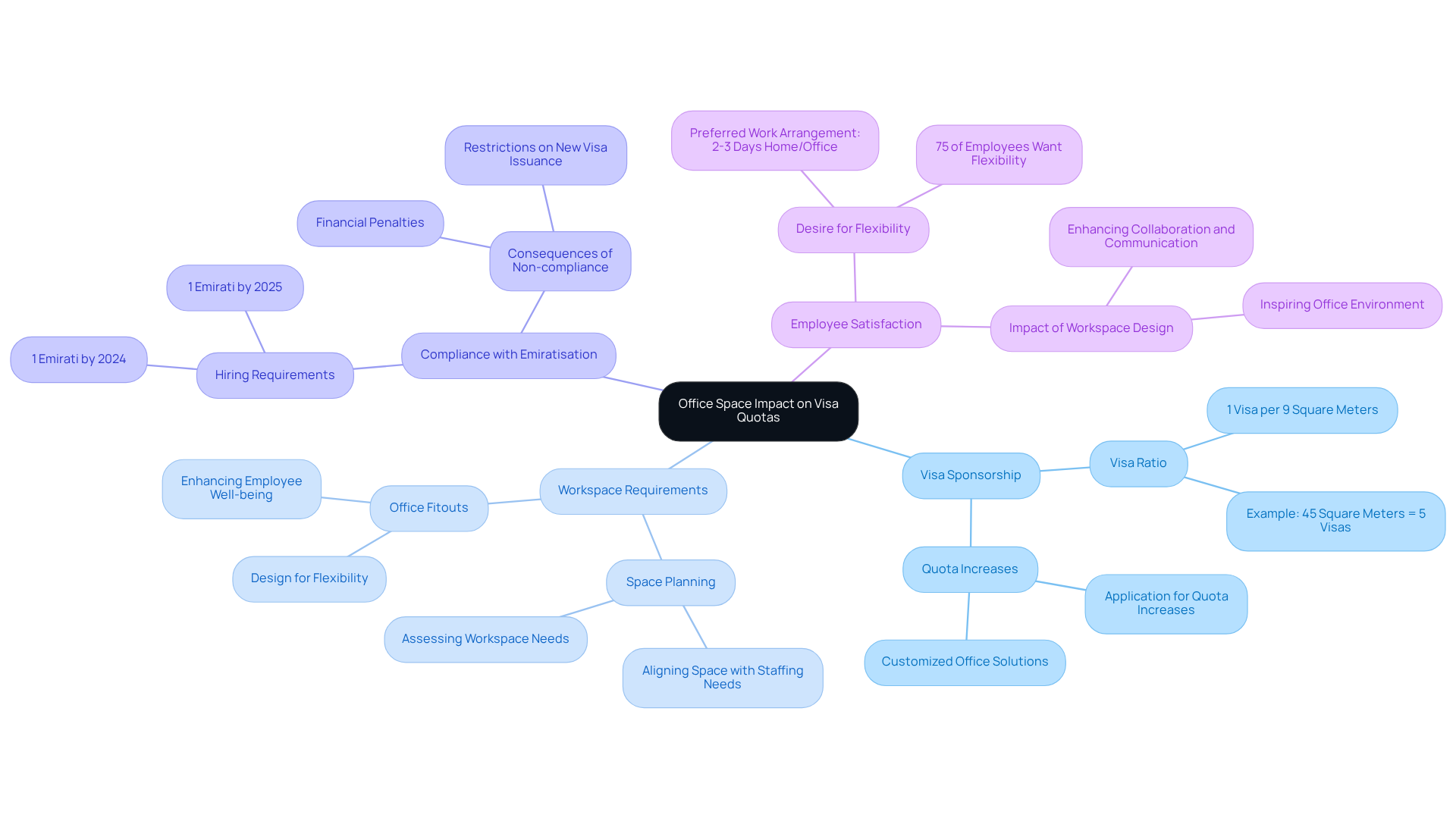 The central idea shows how workspace size affects visa sponsorship. Each branch explores related topics, helping you understand the connections between space, compliance, and employee needs.