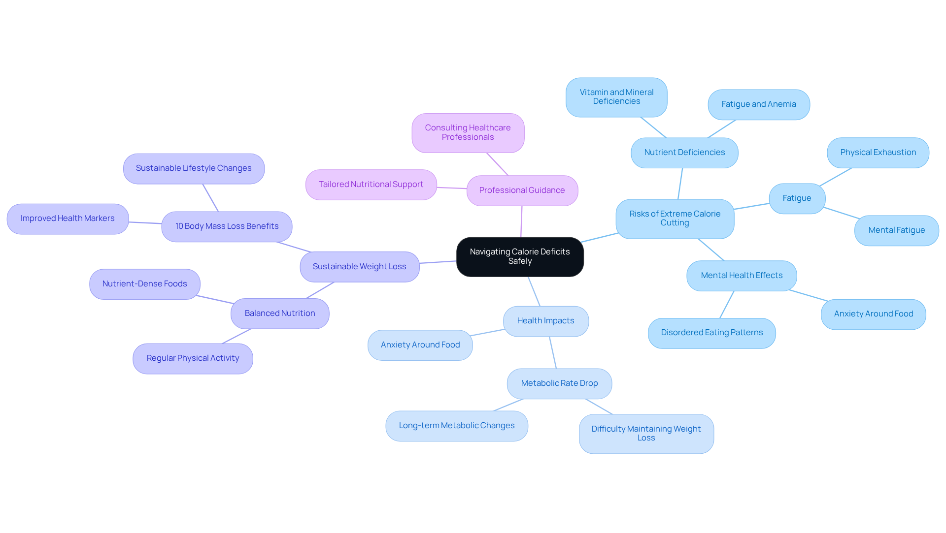 This mindmap helps you see the connections between the risks of drastic calorie cutting and the importance of balanced nutrition. Each branch represents a key idea, and the sub-branches provide more detail on those ideas. Follow the branches to understand how to approach weight loss safely.