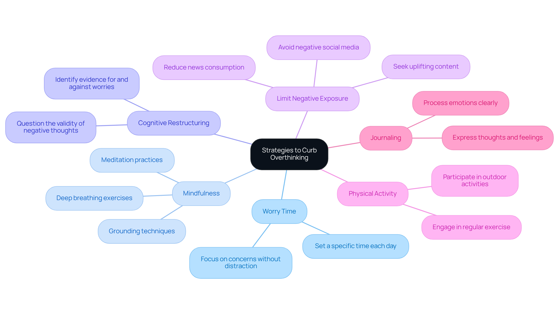 This mindmap starts with the main idea of managing overthinking at the center. Each branch represents a different strategy you can use, and the sub-branches provide more details about how to implement those strategies. It's a visual way to see all the options you have to reclaim your peace of mind!