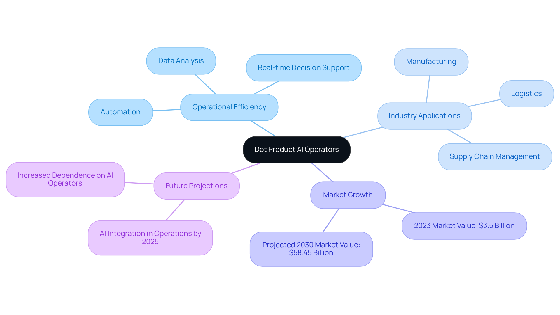 The central node represents Dot Product's AI Operators. Each branch shows how these tools enhance efficiency in different ways and industries, while the market growth section highlights the expected expansion of AI in operational management. The central node represents Dot Product's AI Operators. Each branch shows how these tools enhance efficiency in different ways and industries, while the market growth section highlights the expected expansion of AI in operational management.