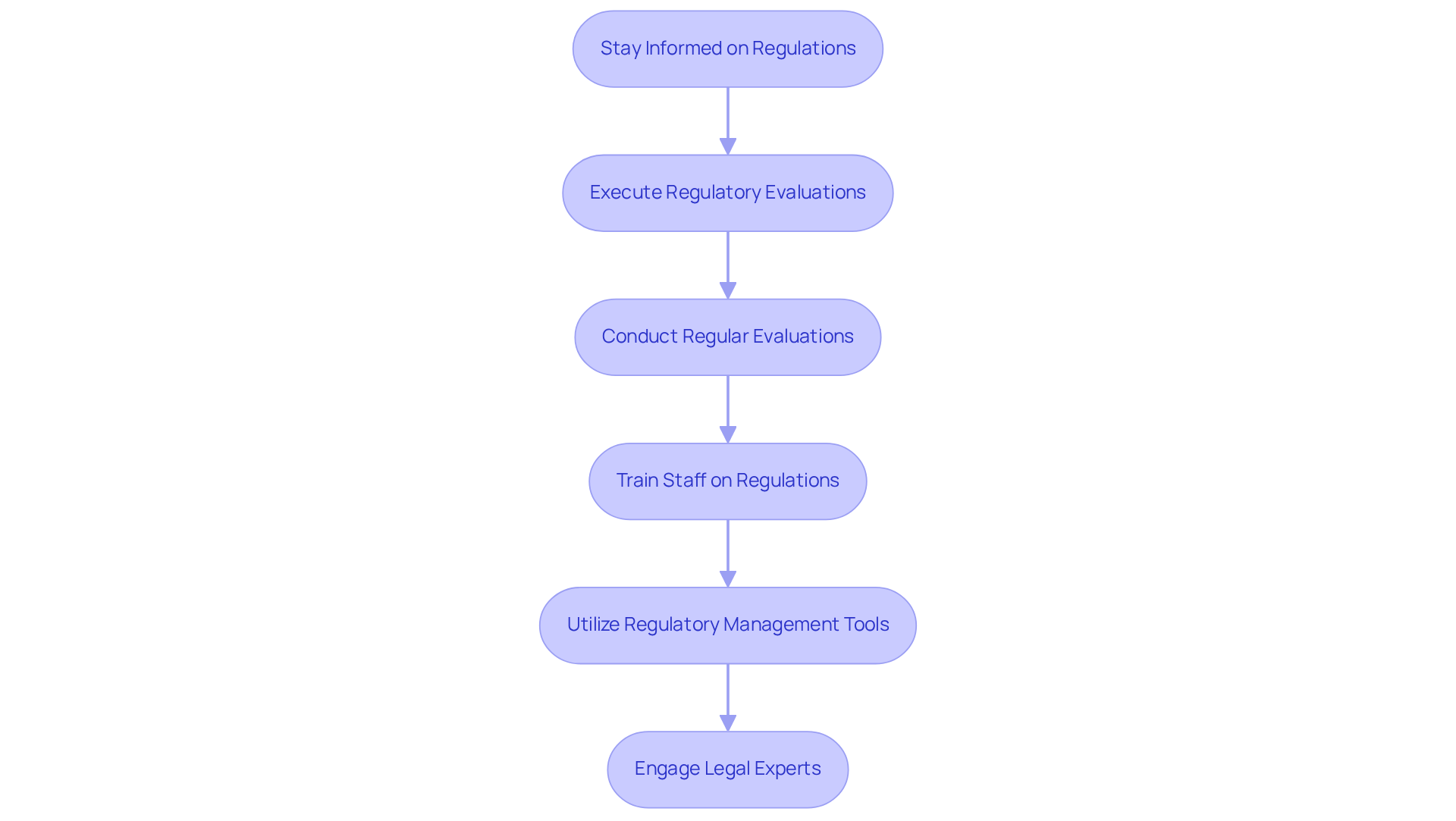 Each box represents a key practice for ensuring compliance. Follow the arrows to see how each step builds on the previous one, guiding you through the process of maintaining regulatory adherence.
