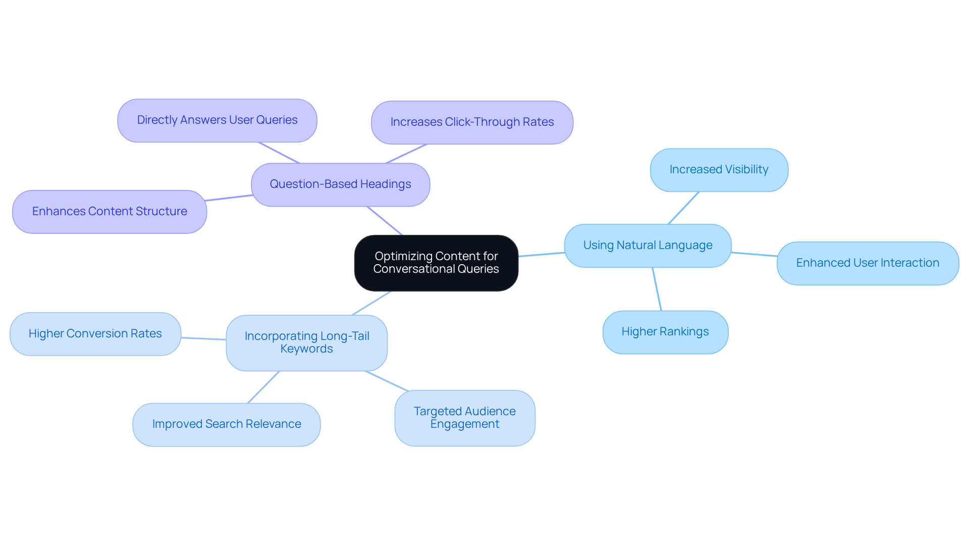 The center represents the main goal of optimizing content. Each branch shows a strategy, and the sub-branches explain the benefits of each approach. Follow the branches to understand how to connect better with your audience. The center represents the main goal of optimizing content. Each branch shows a strategy, and the sub-branches explain the benefits of each approach. Follow the branches to understand how to connect better with your audience.