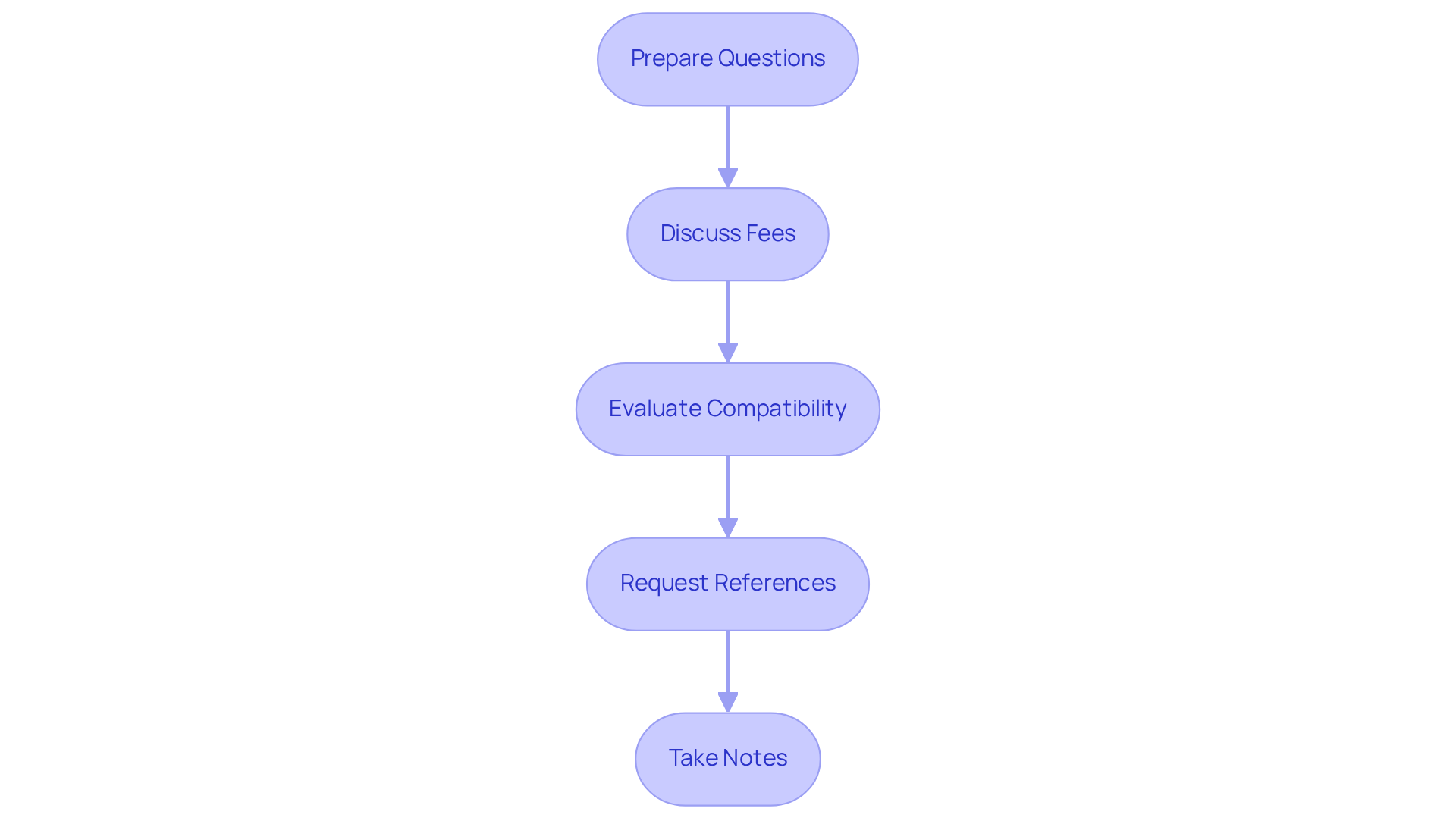 Each box represents a step you should take when meeting with a family attorney. Follow the arrows to see the order of steps, starting from preparing your questions to taking notes after your consultations.