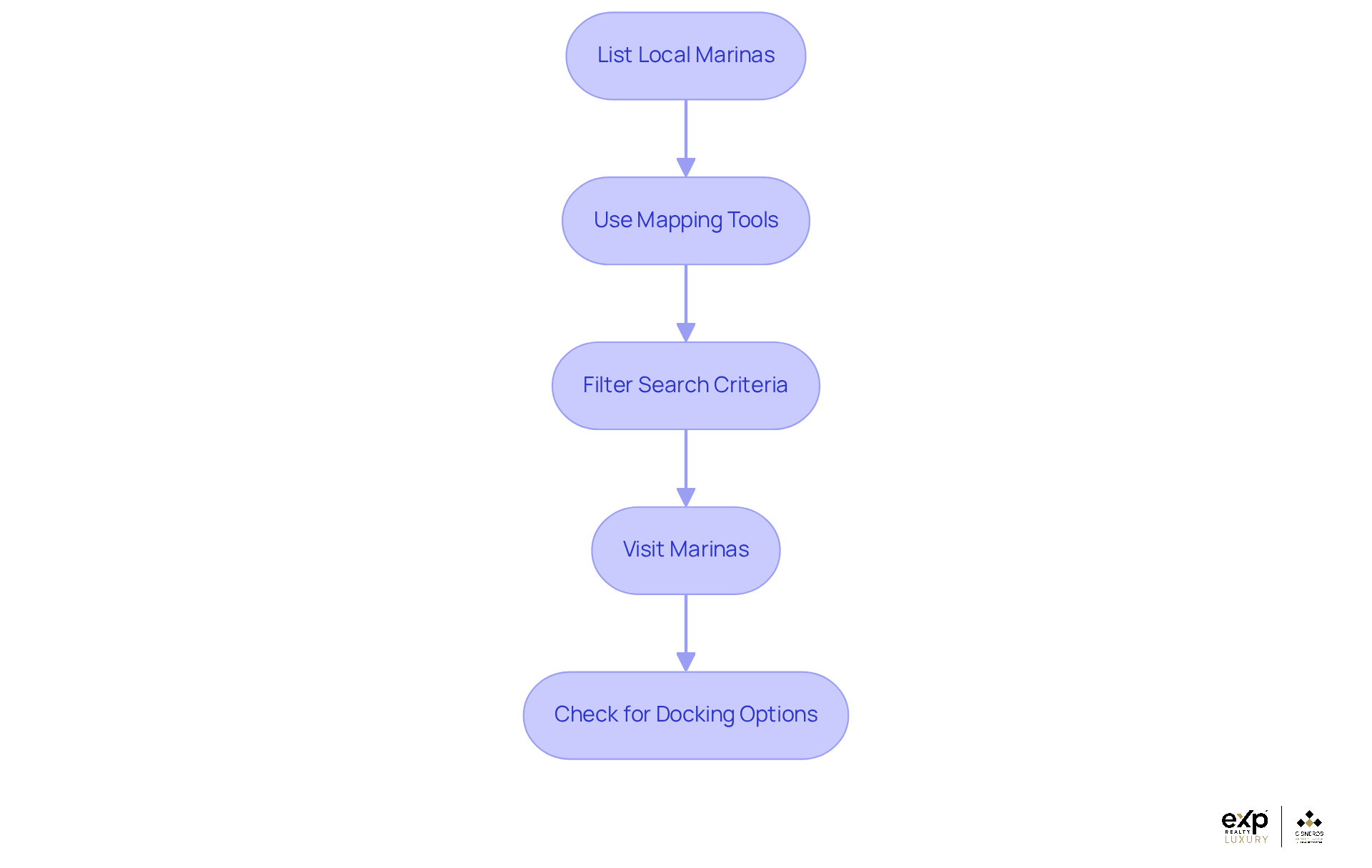 Each box represents a step in your journey to find the perfect waterfront home. Follow the arrows to see what to do next, starting from listing marinas to checking docking options.
