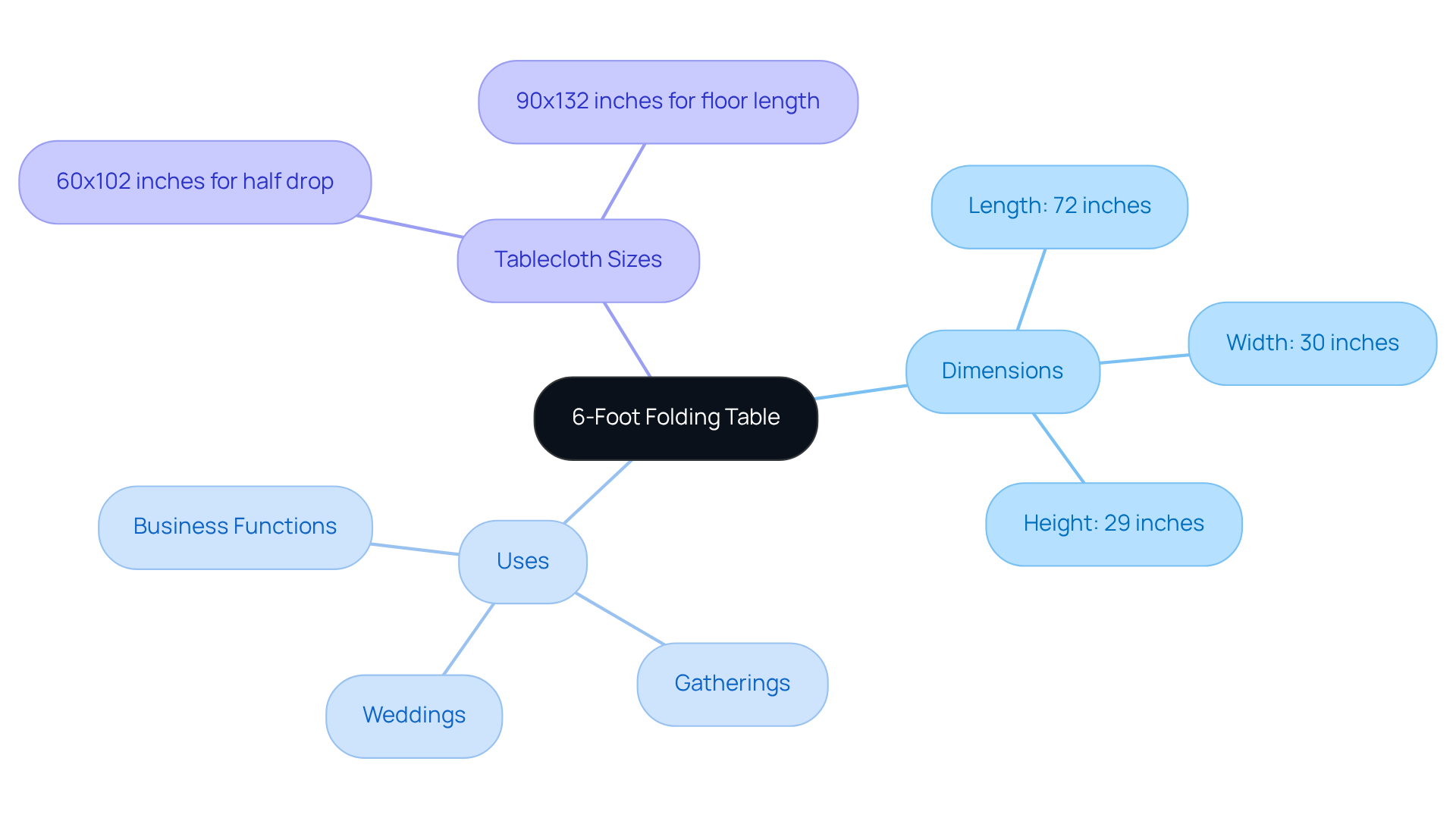Start at the center with the table's name, then explore its dimensions, uses, and the best tablecloth sizes. Each branch shows how these elements connect and contribute to event planning.