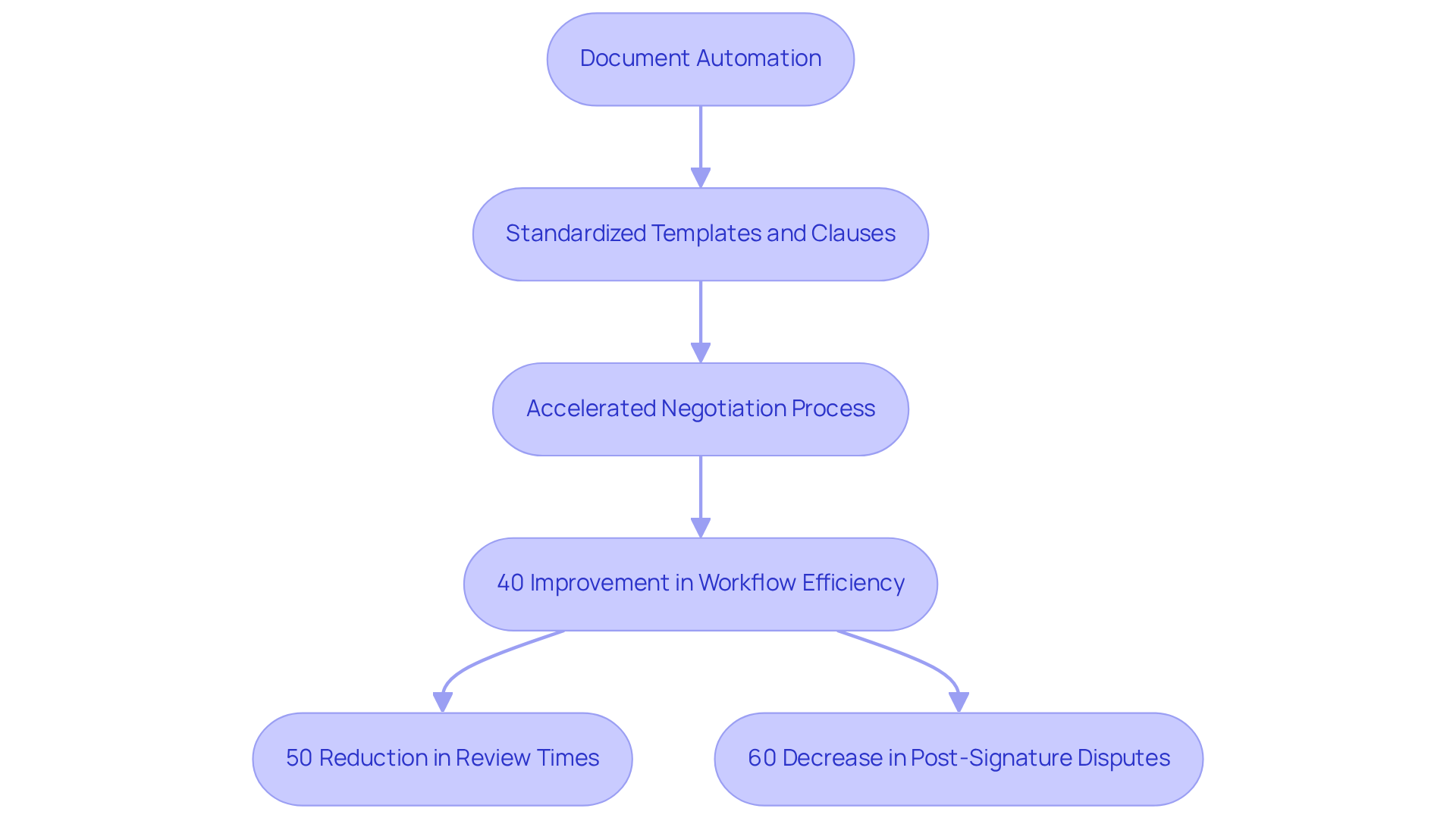 This flowchart illustrates how document automation improves contract negotiation. Each box represents a step or outcome, with arrows showing how they connect. The goal is to highlight the positive changes that come from using standardized agreements and AI management.