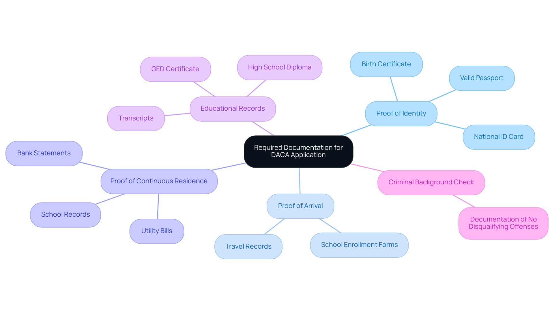 The center shows the main topic, and each branch represents a type of documentation required. Follow the branches to see what specific documents you need for each category.