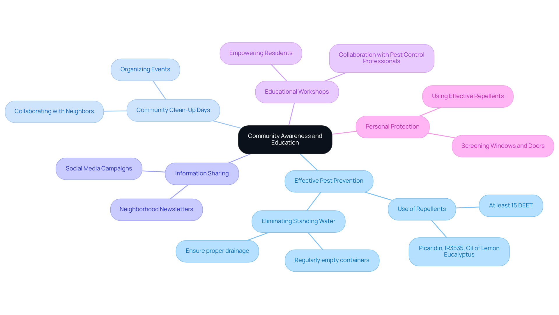 Start at the center with the main theme of community awareness. Follow the branches to explore different strategies and actions that can help reduce mosquito populations and protect families. Start at the center with the main theme of community awareness. Follow the branches to explore different strategies and actions that can help reduce mosquito populations and protect families.