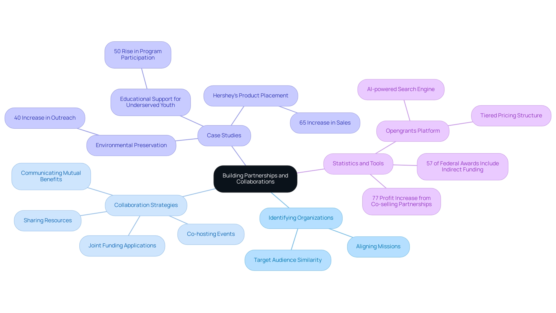 The central node represents the main theme, with branches indicating key areas of focus such as strategies, case studies, and statistics related to partnership building. The central node represents the main theme, with branches indicating key areas of focus such as strategies, case studies, and statistics related to partnership building.