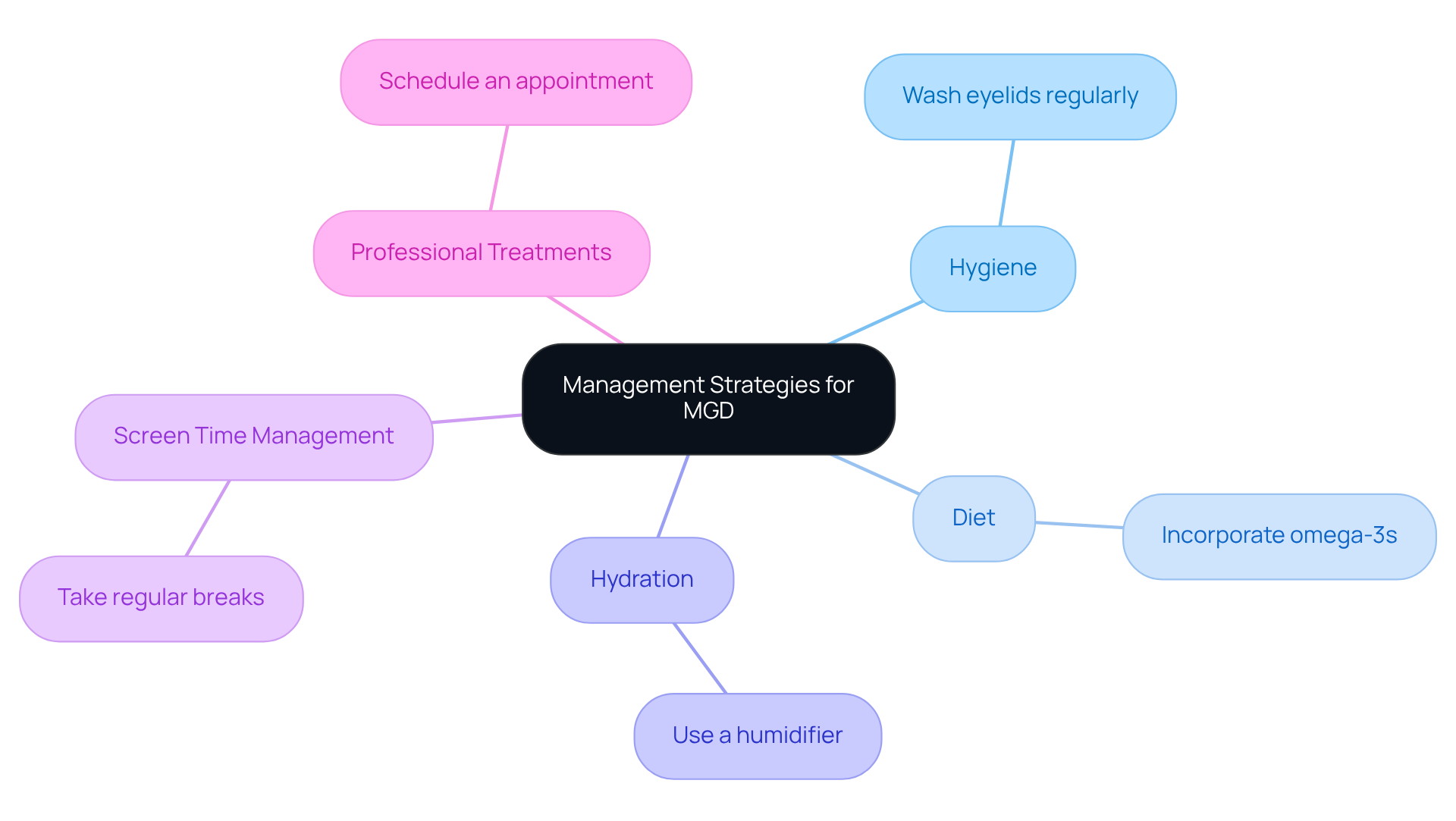 The central node represents the overall goal of managing MGD, while each branch shows specific strategies you can adopt. Follow the branches to see how each area contributes to better eye health.
