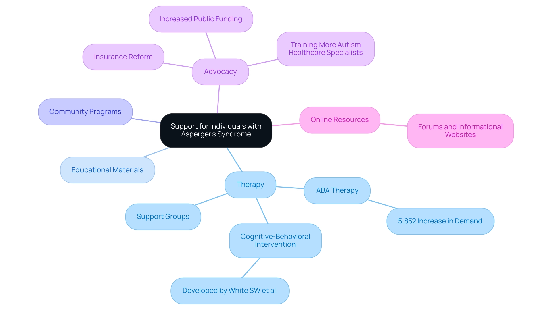 Each branch represents a type of support resource, with sub-branches detailing specific interventions and statistics related to their effectiveness.