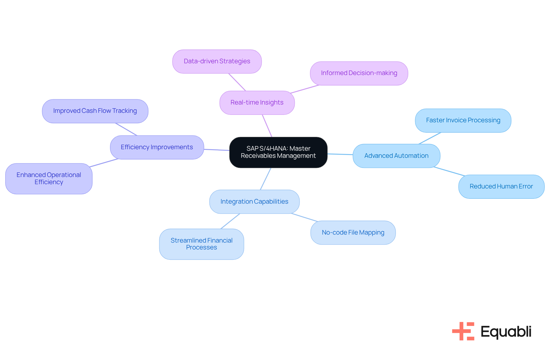 The central node represents SAP S/4HANA, while the branches illustrate key benefits and functionalities, making it easier to understand how everything connects. The central node represents SAP S/4HANA, while the branches illustrate key benefits and functionalities, making it easier to understand how everything connects.