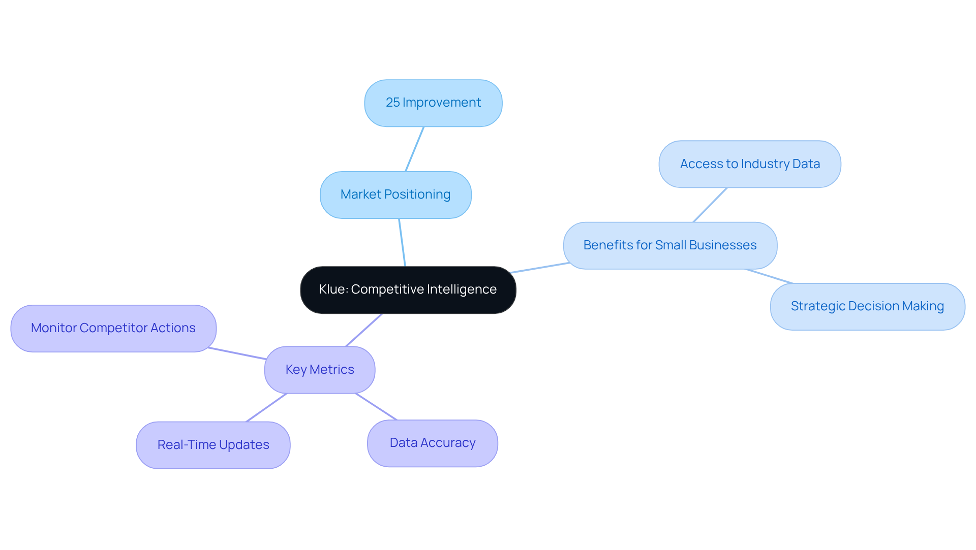The central node represents Klue's tools, with branches showing how they help businesses and the important metrics to consider. Each branch highlights a different aspect of competitive intelligence.