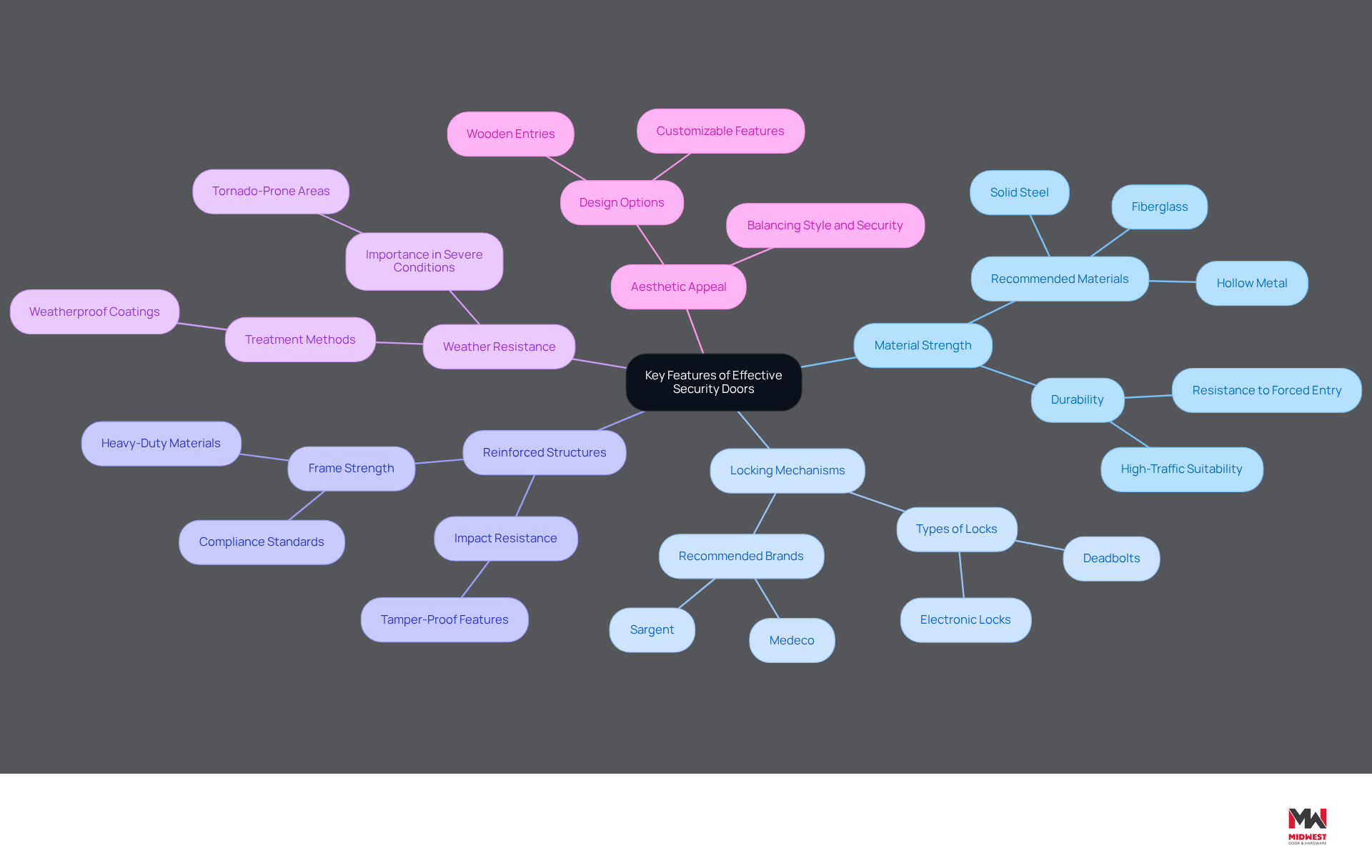 This mindmap starts with the main idea in the center and branches out to show important features of security doors. Each branch represents a key feature, and the sub-branches provide more details about each feature. This layout helps you see how all the features connect to the overall goal of enhancing security. This mindmap starts with the main idea in the center and branches out to show important features of security doors. Each branch represents a key feature, and the sub-branches provide more details about each feature. This layout helps you see how all the features connect to the overall goal of enhancing security.