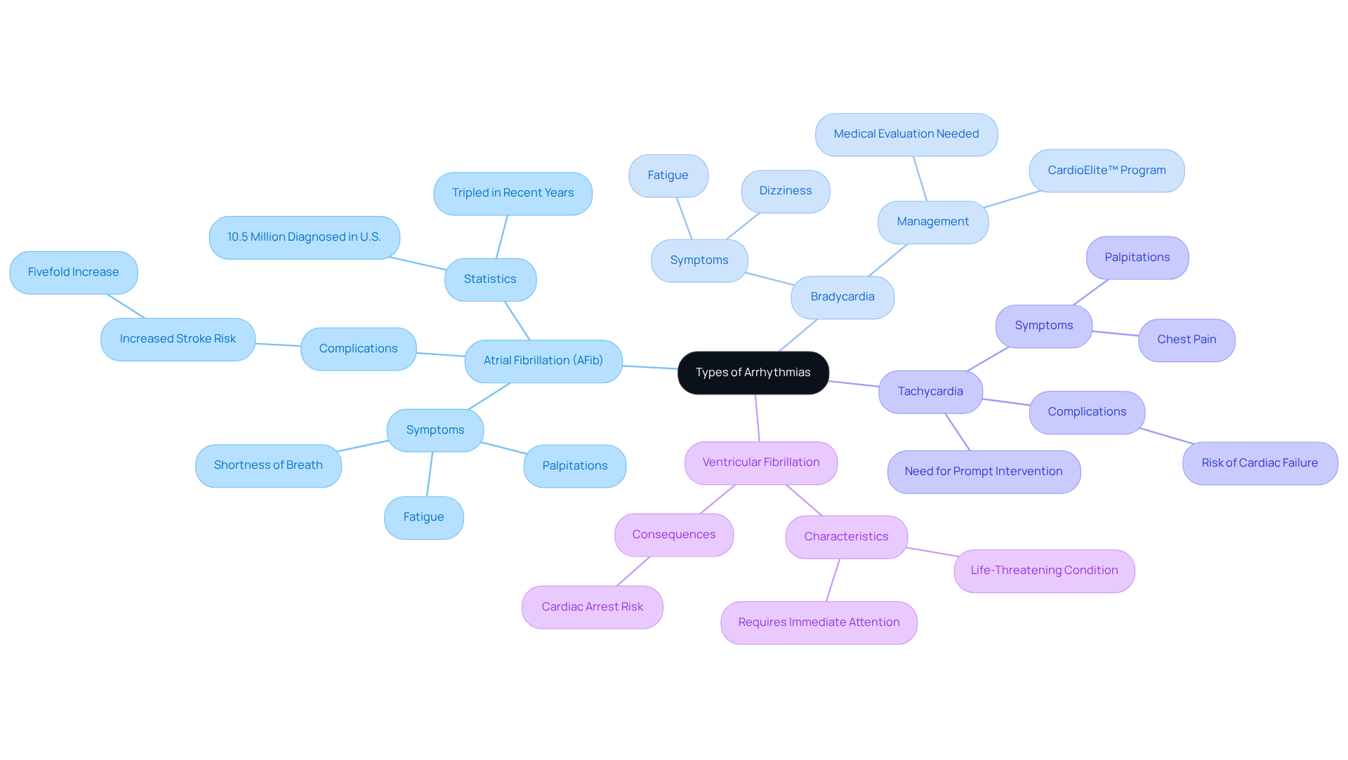 The central node represents the main topic of arrhythmias. Each branch shows a specific type of arrhythmia, with further details on symptoms and risks. This helps you understand how each condition is unique and what complications may arise.