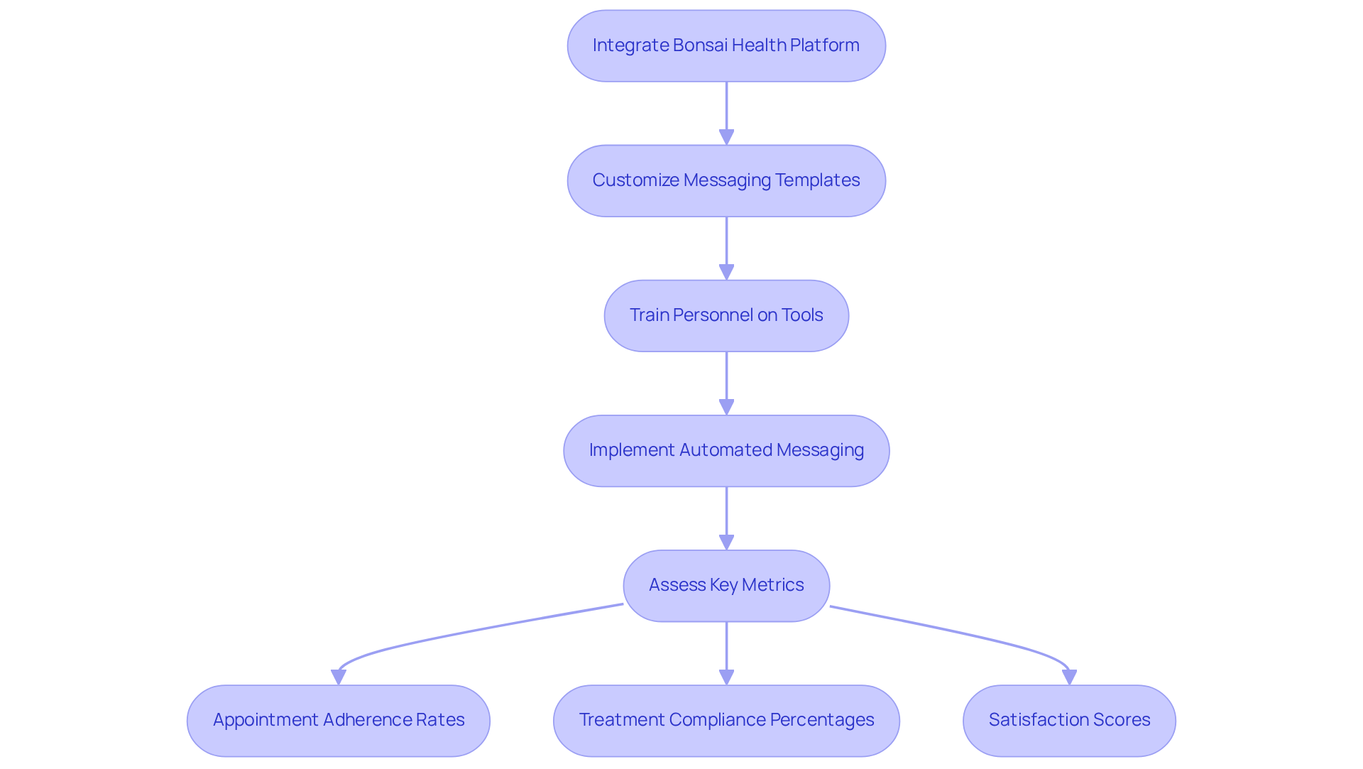 Follow the arrows to see how each step builds on the previous one, from integrating the platform to assessing key metrics that improve patient care.