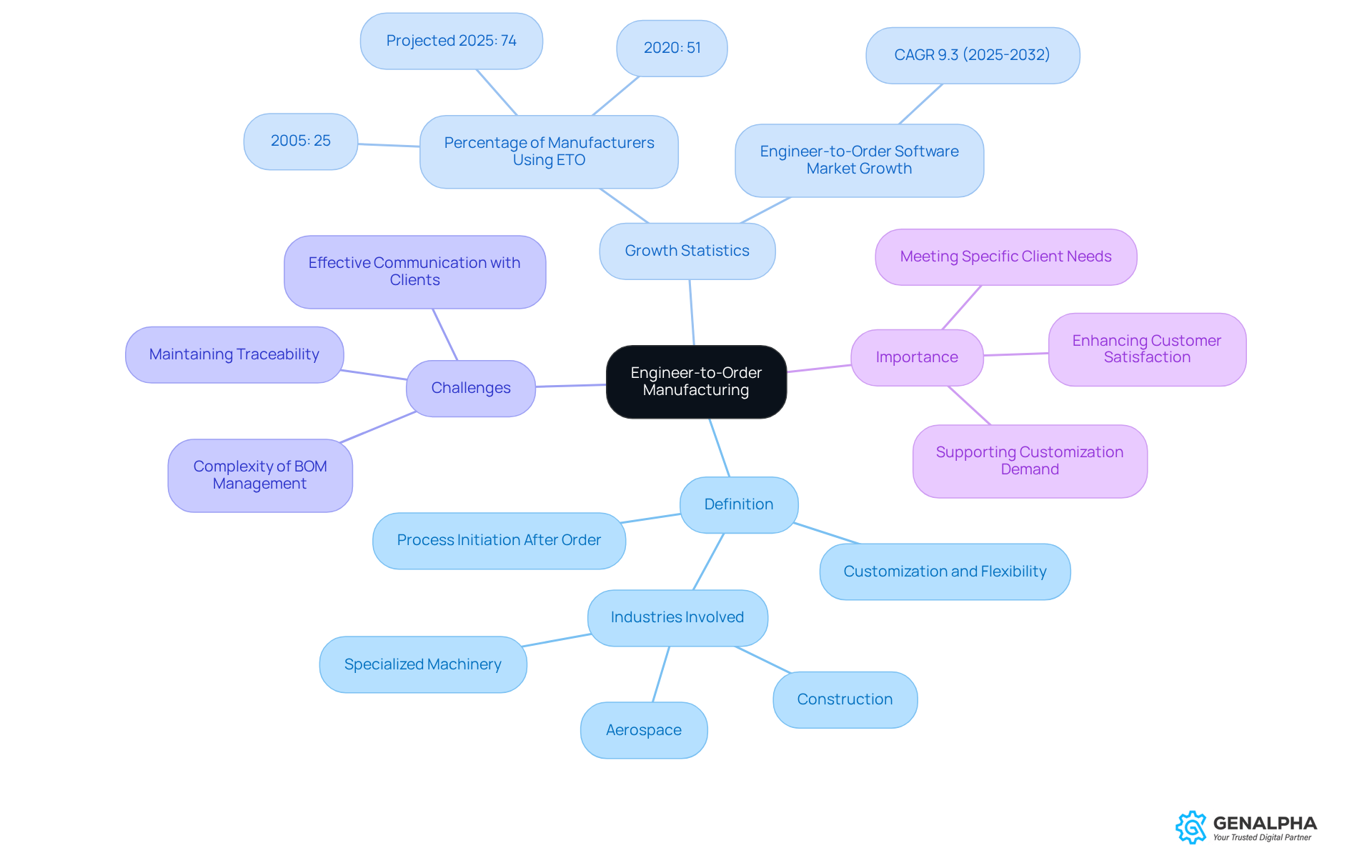 The center represents the main concept of ETO manufacturing. Each branch shows a different aspect: the definition explains what ETO is, growth statistics show how it's evolving, challenges highlight the difficulties faced, and importance emphasizes its significance in modern manufacturing.