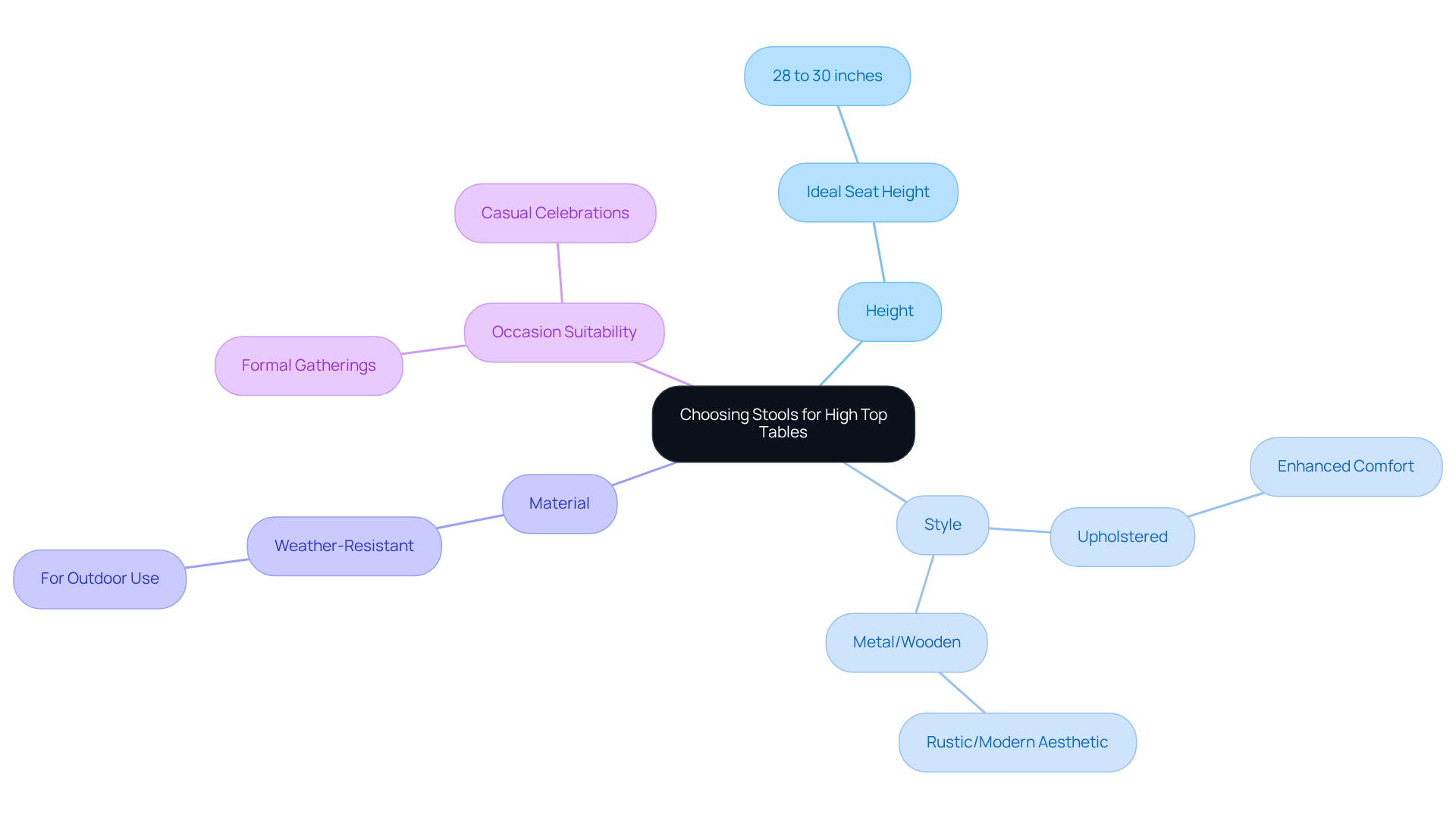 Start at the center with the main topic of stool selection, then explore each branch to see important factors like height, style, and material. Each branch helps you understand how to choose the right stools for your event. Start at the center with the main topic of stool selection, then explore each branch to see important factors like height, style, and material. Each branch helps you understand how to choose the right stools for your event.