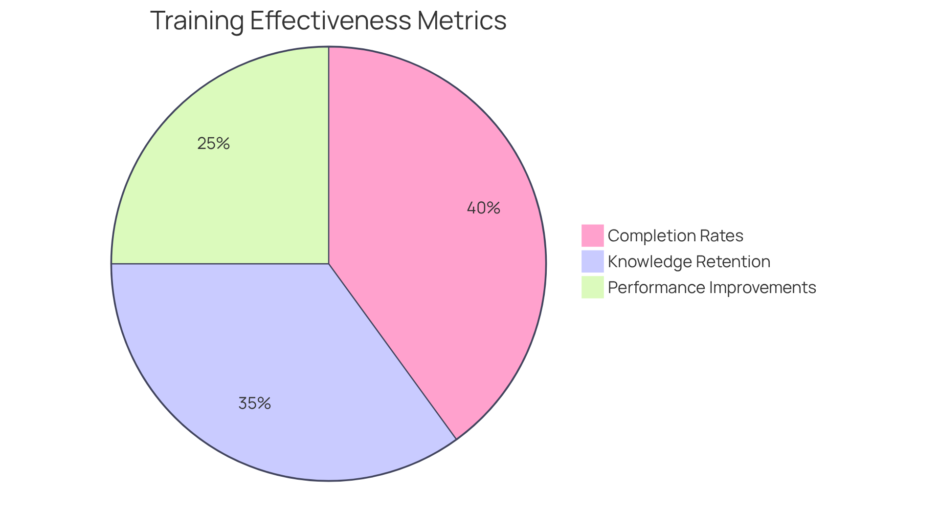 Each slice of the pie shows how important that metric is in evaluating the effectiveness of sales training. A larger slice means that metric plays a bigger role in determining how well the training works.
