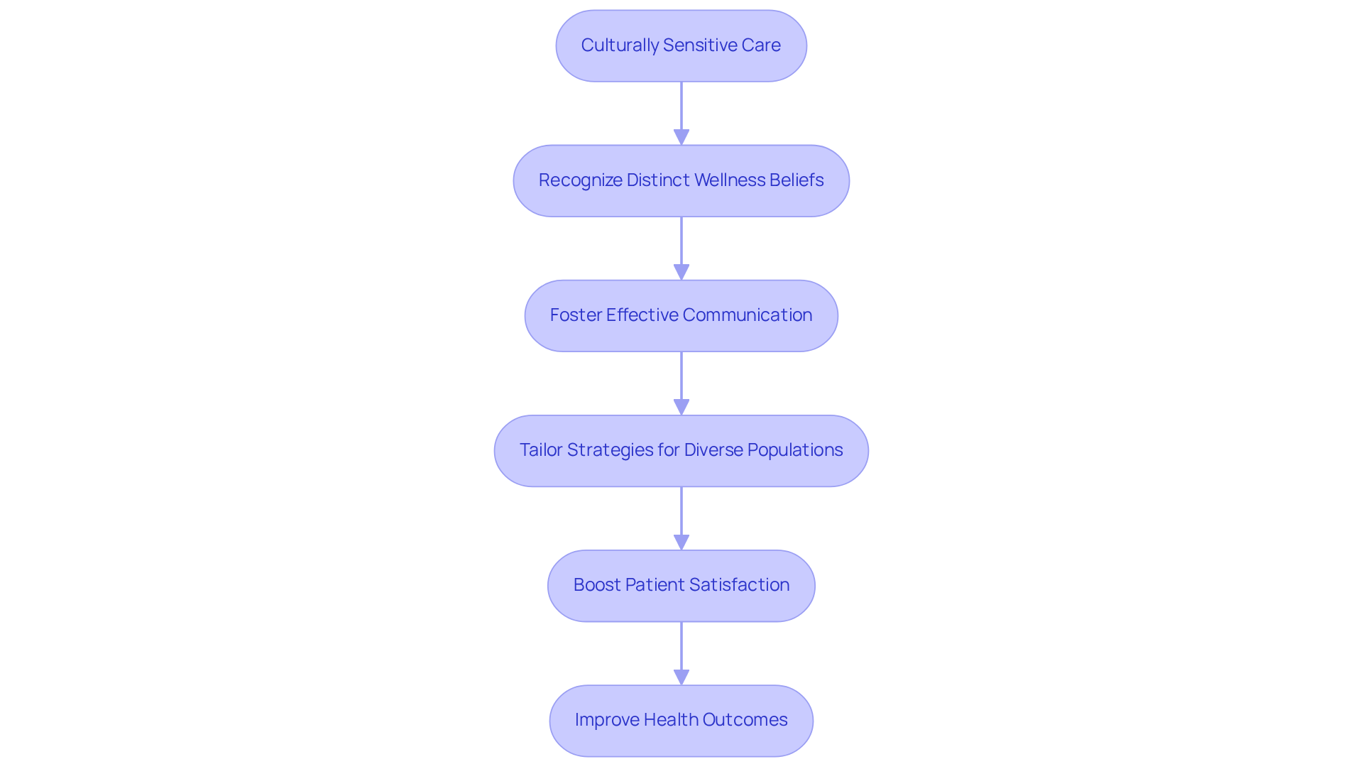 Follow the arrows to see how culturally sensitive care improves communication and leads to better healthcare experiences. Each step builds on the previous one to promote understanding and support for diverse patients.