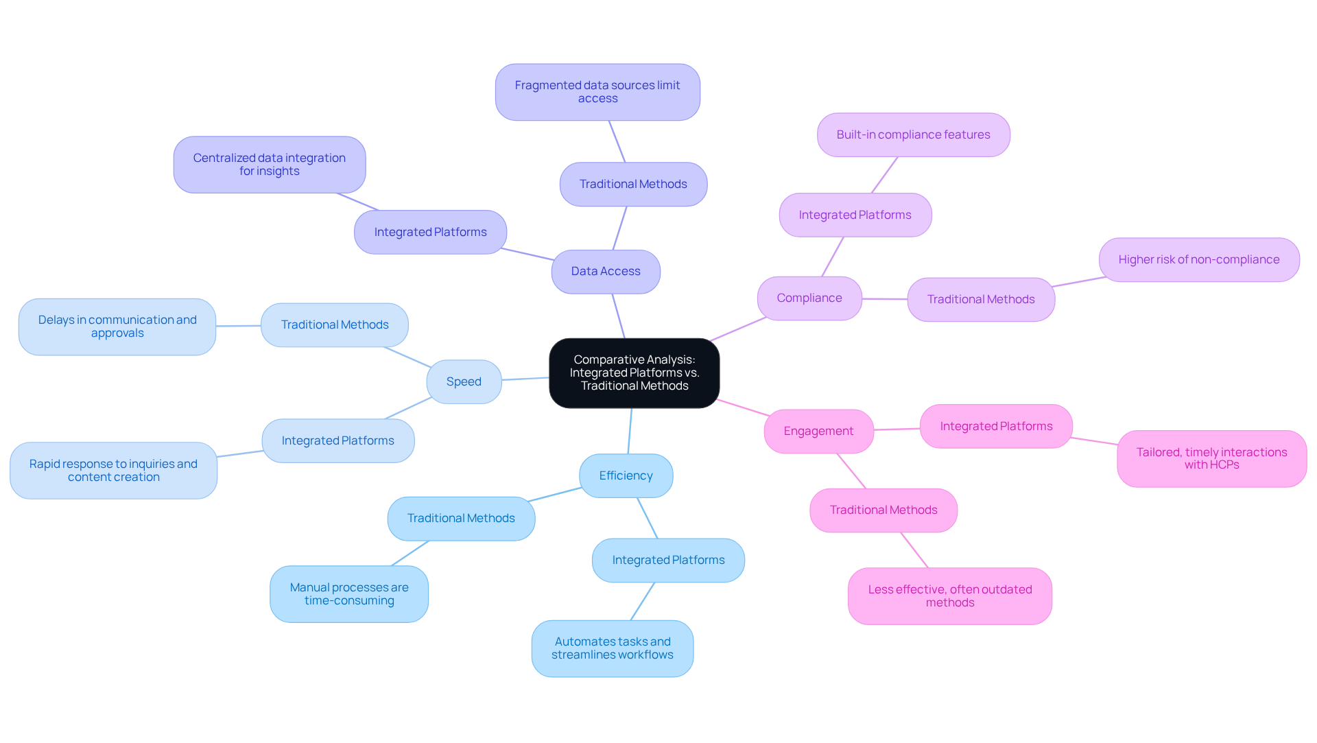 The central node represents the overall analysis, while each branch shows a specific criterion. The sub-branches illustrate how integrated platforms outperform traditional methods in each area.