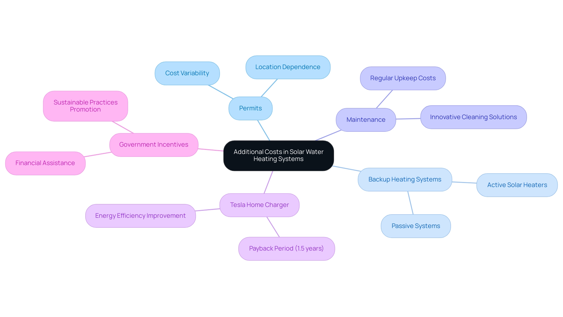 Each branch represents a category of costs or considerations, with sub-branches providing detailed insights and specifics related to solar water heating systems.