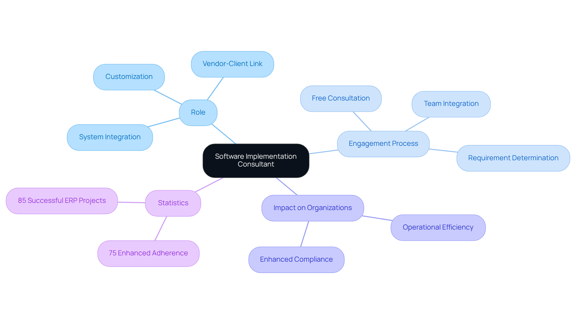 This mindmap illustrates the multifaceted role of software implementation consultants. Start at the center with their title, then explore their responsibilities, how they engage with organizations, the impact they have, and relevant statistics that highlight their importance in the financial services sector.