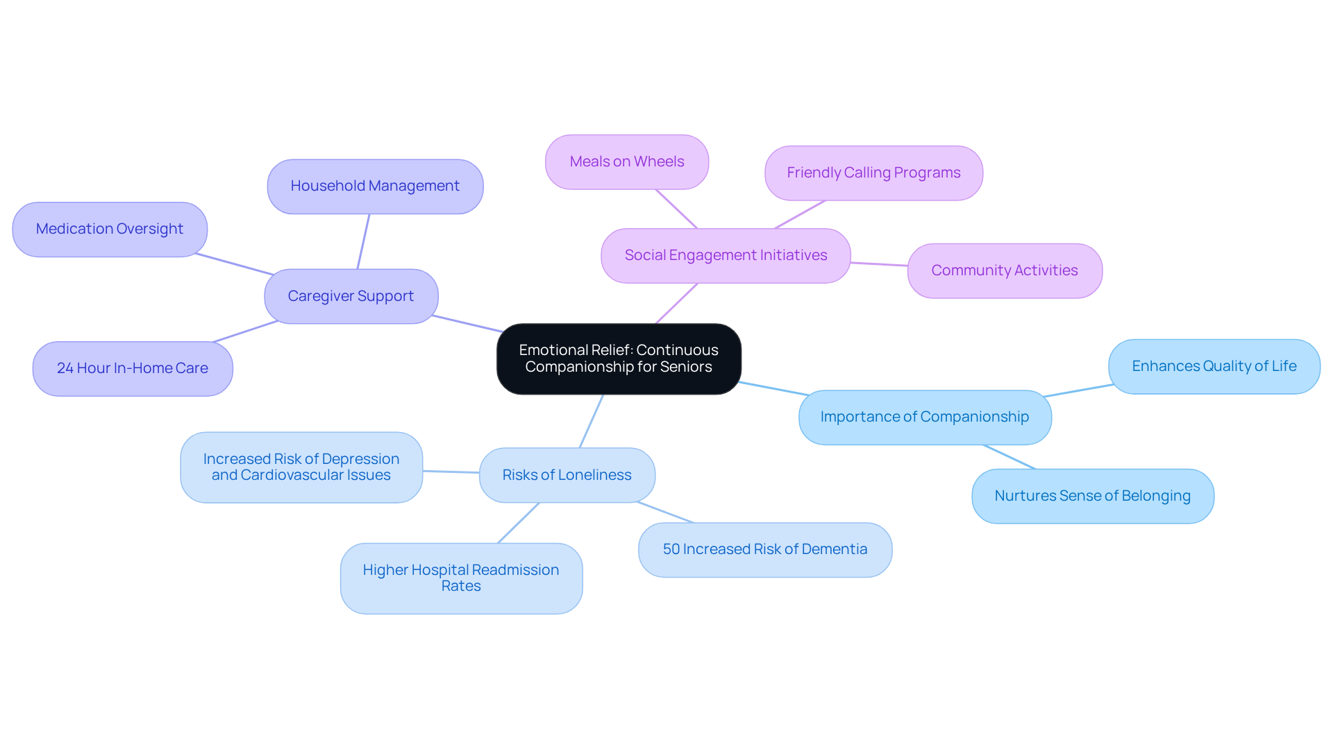This mindmap illustrates how continuous companionship and caregiver support enhance the emotional well-being of seniors. Each branch represents a critical area related to their health and happiness, showing how they are interconnected.