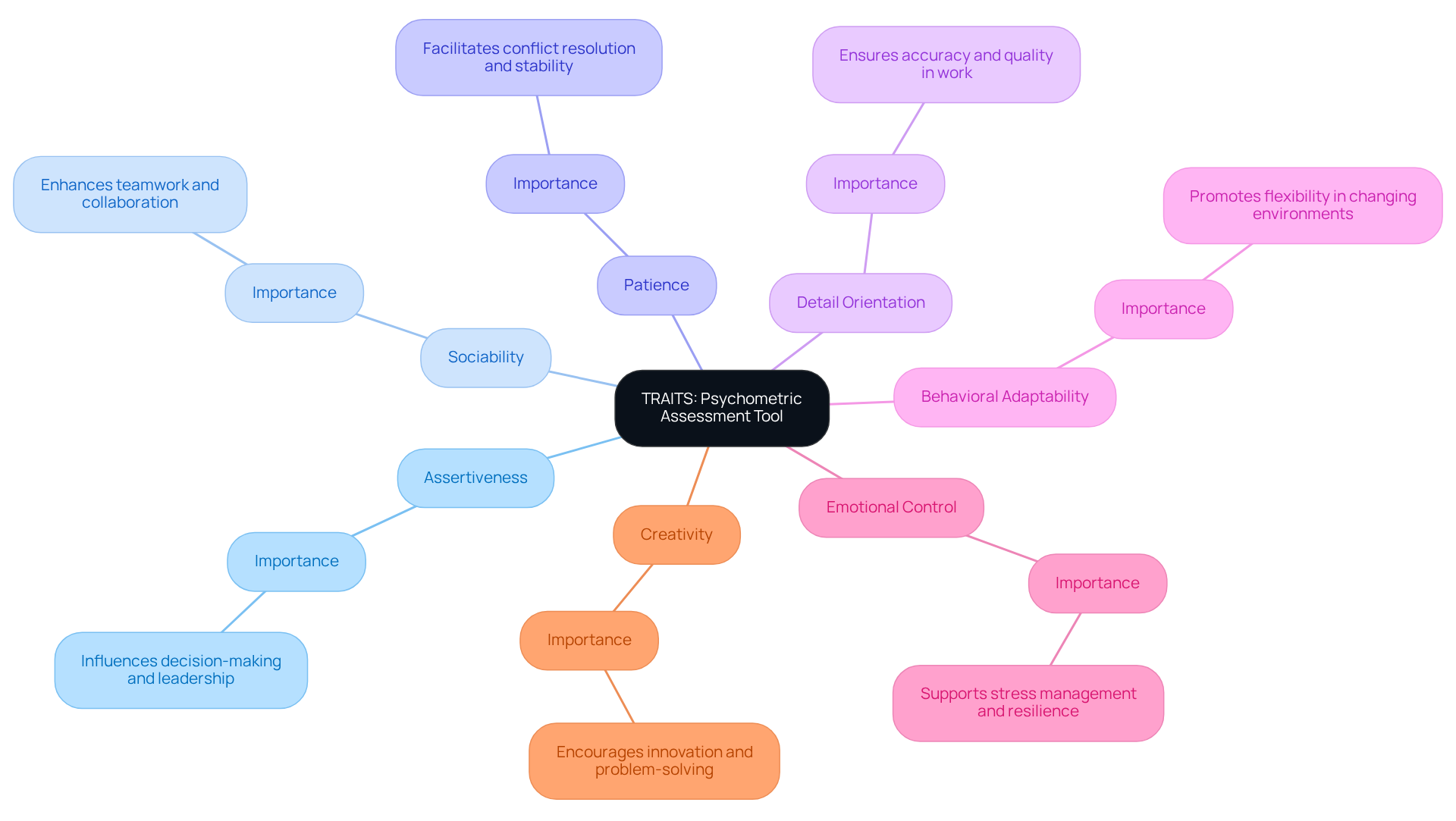 This mindmap starts with the TRAITS assessment tool at the center. Each branch represents a critical work trait that helps organizations evaluate candidates. The more you explore each branch, the more you understand how these traits contribute to effective recruitment and team dynamics.