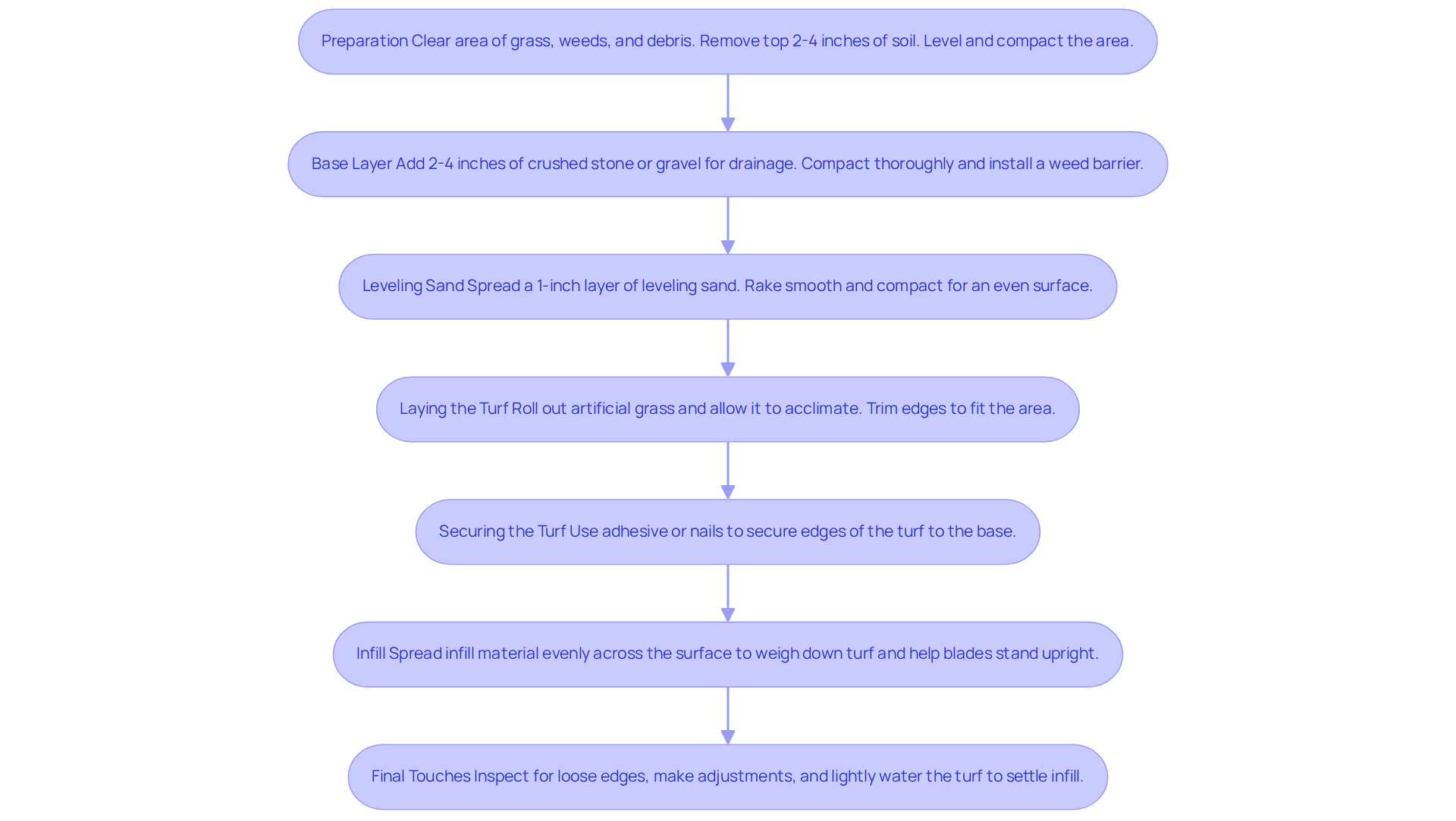 Each box represents a step in the installation process. Follow the arrows to see how each step leads to the next, ensuring a successful installation of your artificial grass. Each box represents a step in the installation process. Follow the arrows to see how each step leads to the next, ensuring a successful installation of your artificial grass.