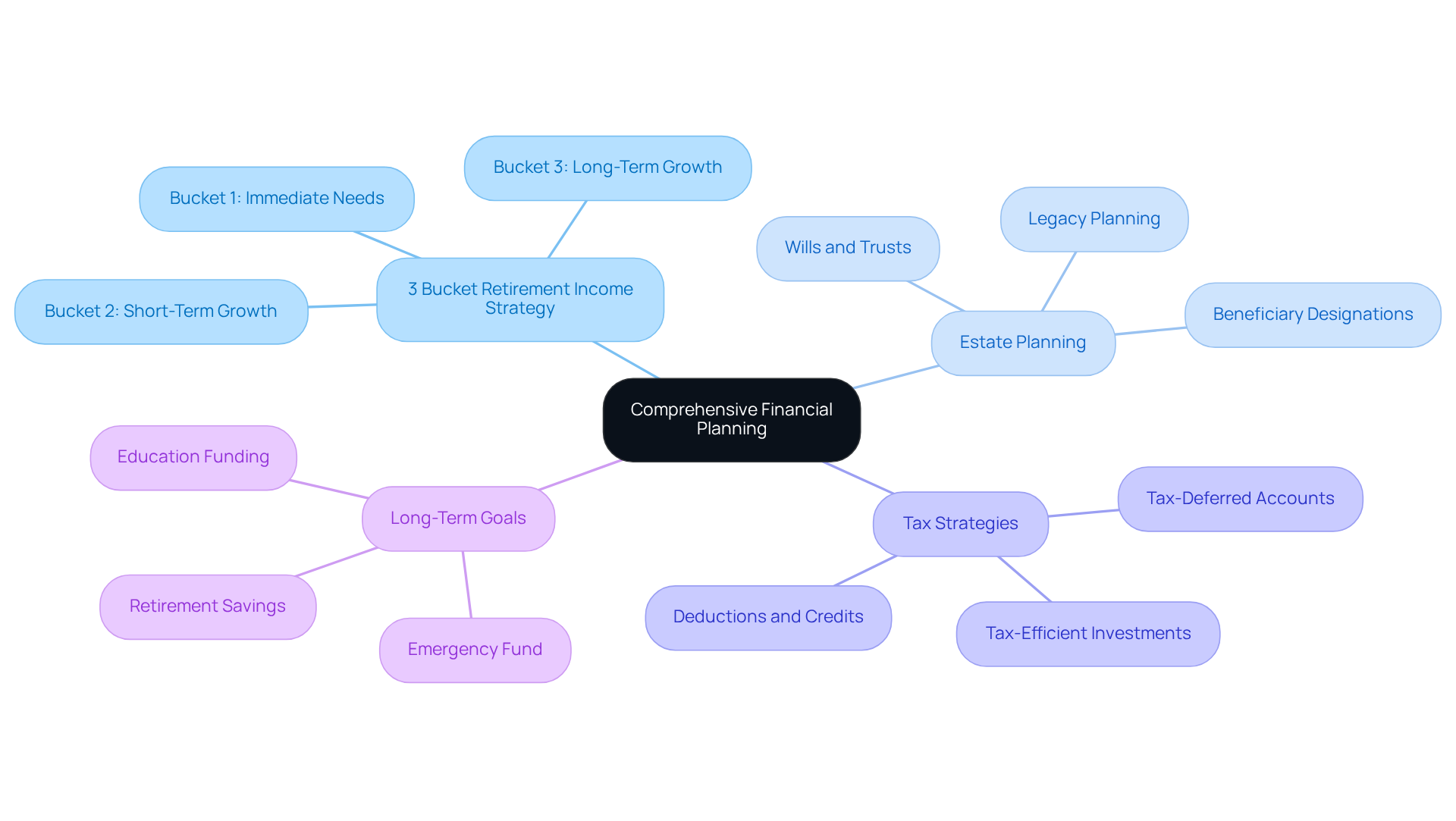 This mindmap illustrates how different aspects of financial planning connect to the central idea. Each branch represents a key area of focus, and the sub-branches provide more detail on specific strategies or actions. Follow the branches to understand how these elements work together to support your family's financial future. This mindmap illustrates how different aspects of financial planning connect to the central idea. Each branch represents a key area of focus, and the sub-branches provide more detail on specific strategies or actions. Follow the branches to understand how these elements work together to support your family's financial future.