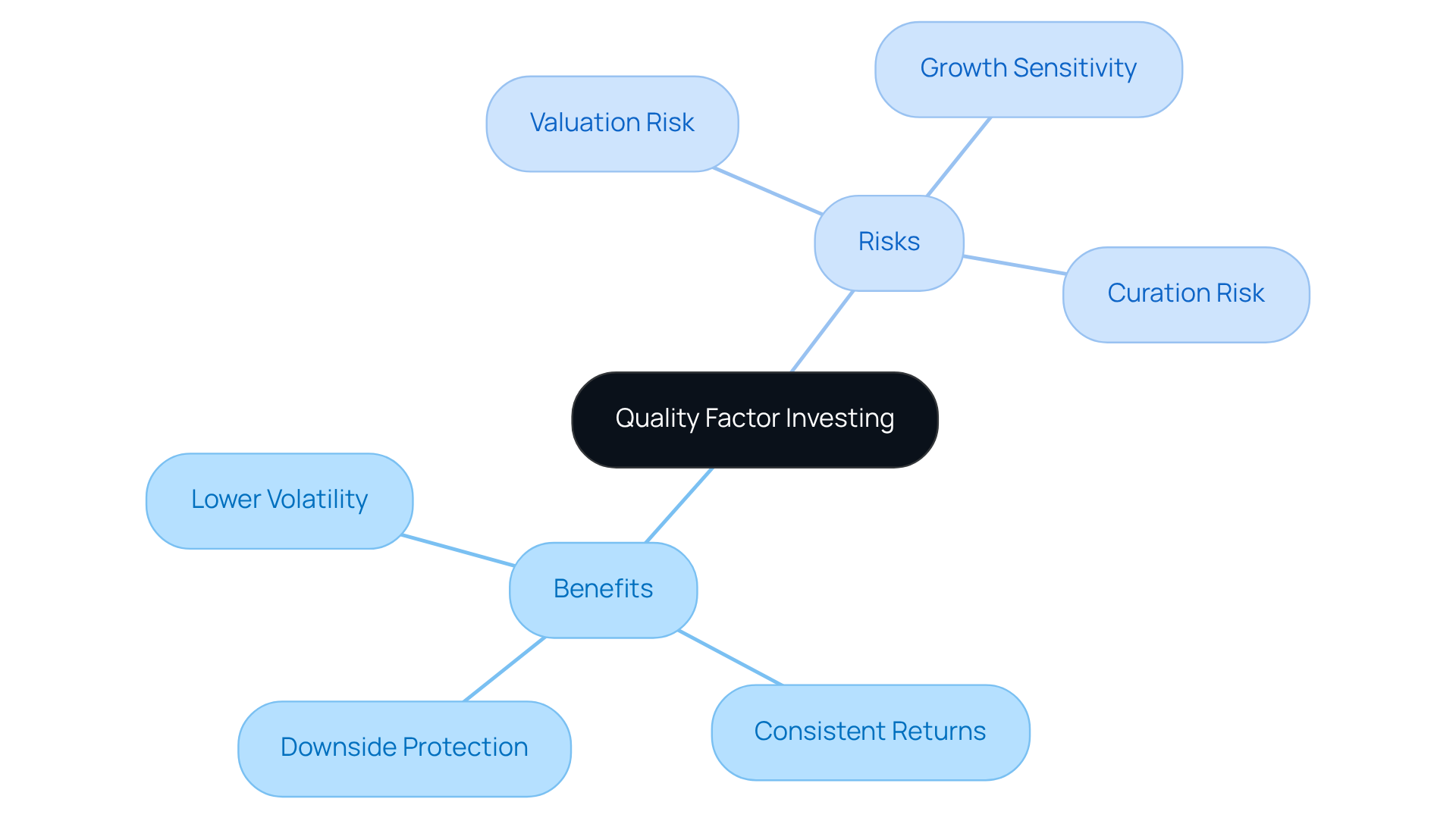 This mindmap shows the key benefits and risks associated with quality factor investing. The green branches represent the positive aspects that can help secure your family's financial future, while the red branches highlight potential pitfalls to be aware of. Follow the branches to explore each point in detail. This mindmap shows the key benefits and risks associated with quality factor investing. The green branches represent the positive aspects that can help secure your family's financial future, while the red branches highlight potential pitfalls to be aware of. Follow the branches to explore each point in detail.