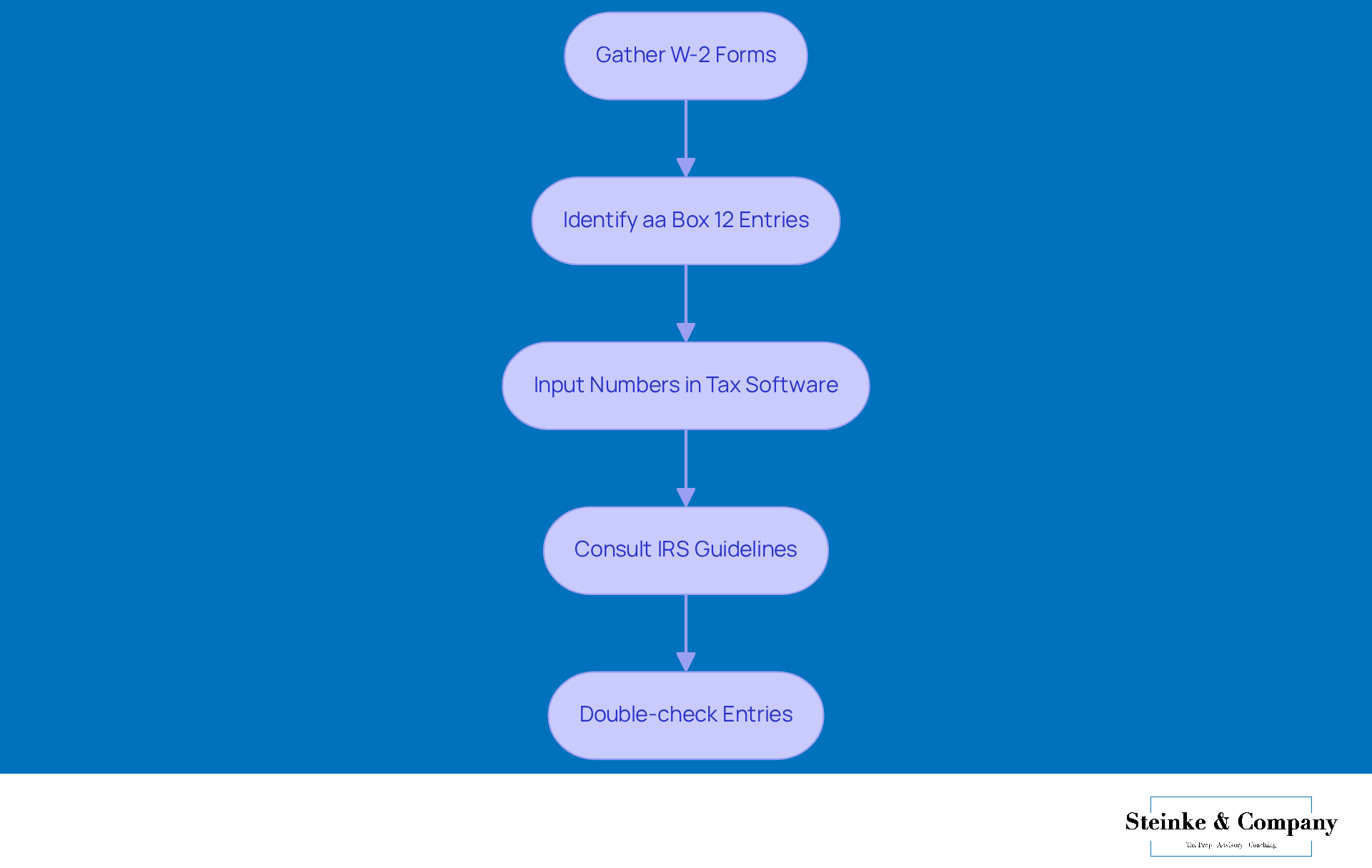 Each box represents a step in the process. Follow the arrows to see how you move from one step to the next, ensuring you complete all actions accurately. Each box represents a step in the process. Follow the arrows to see how you move from one step to the next, ensuring you complete all actions accurately.
