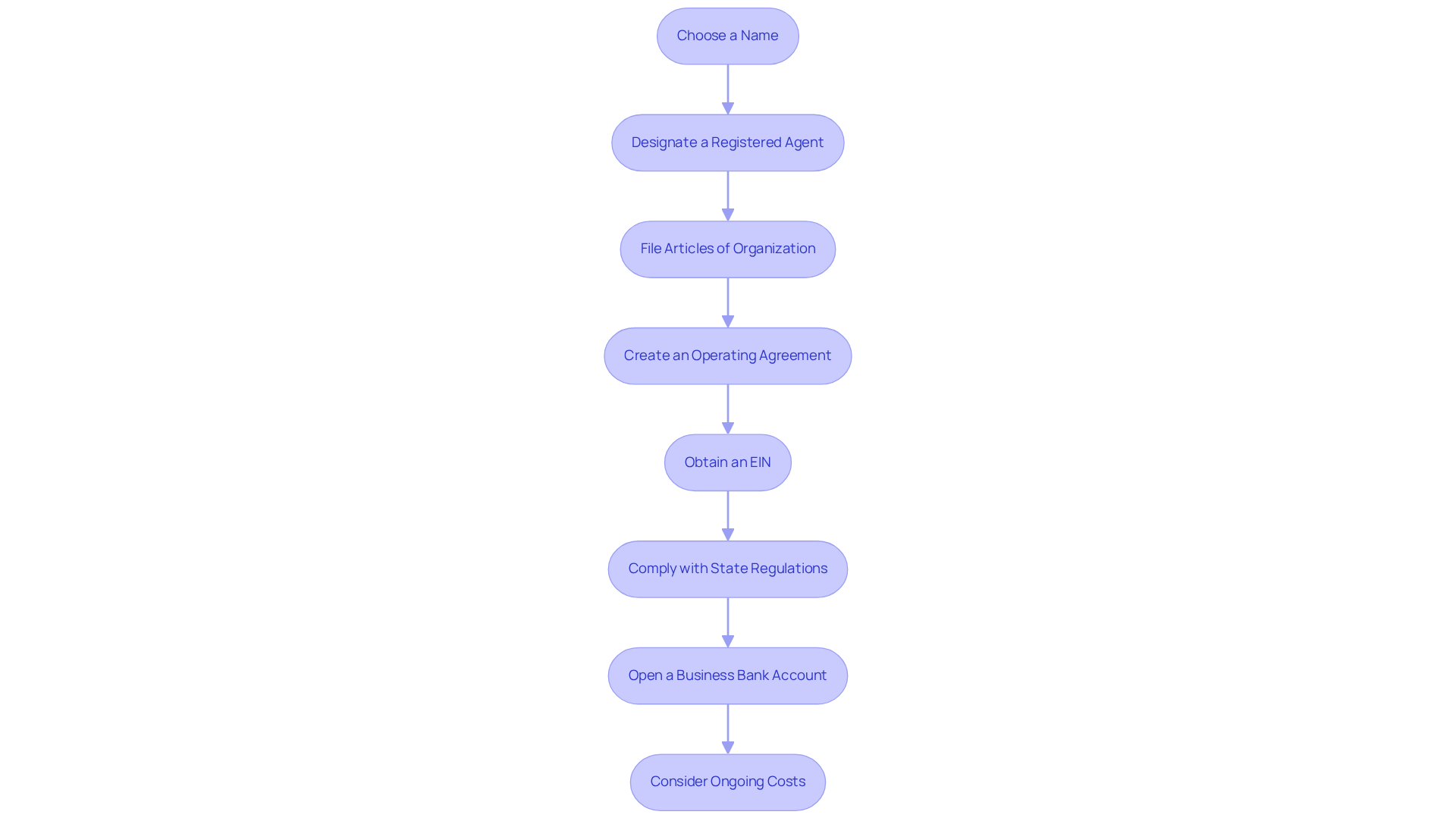 Each box represents a step you need to take to set up your LLC. Follow the arrows to see the order in which you should complete these steps to ensure everything is done correctly.