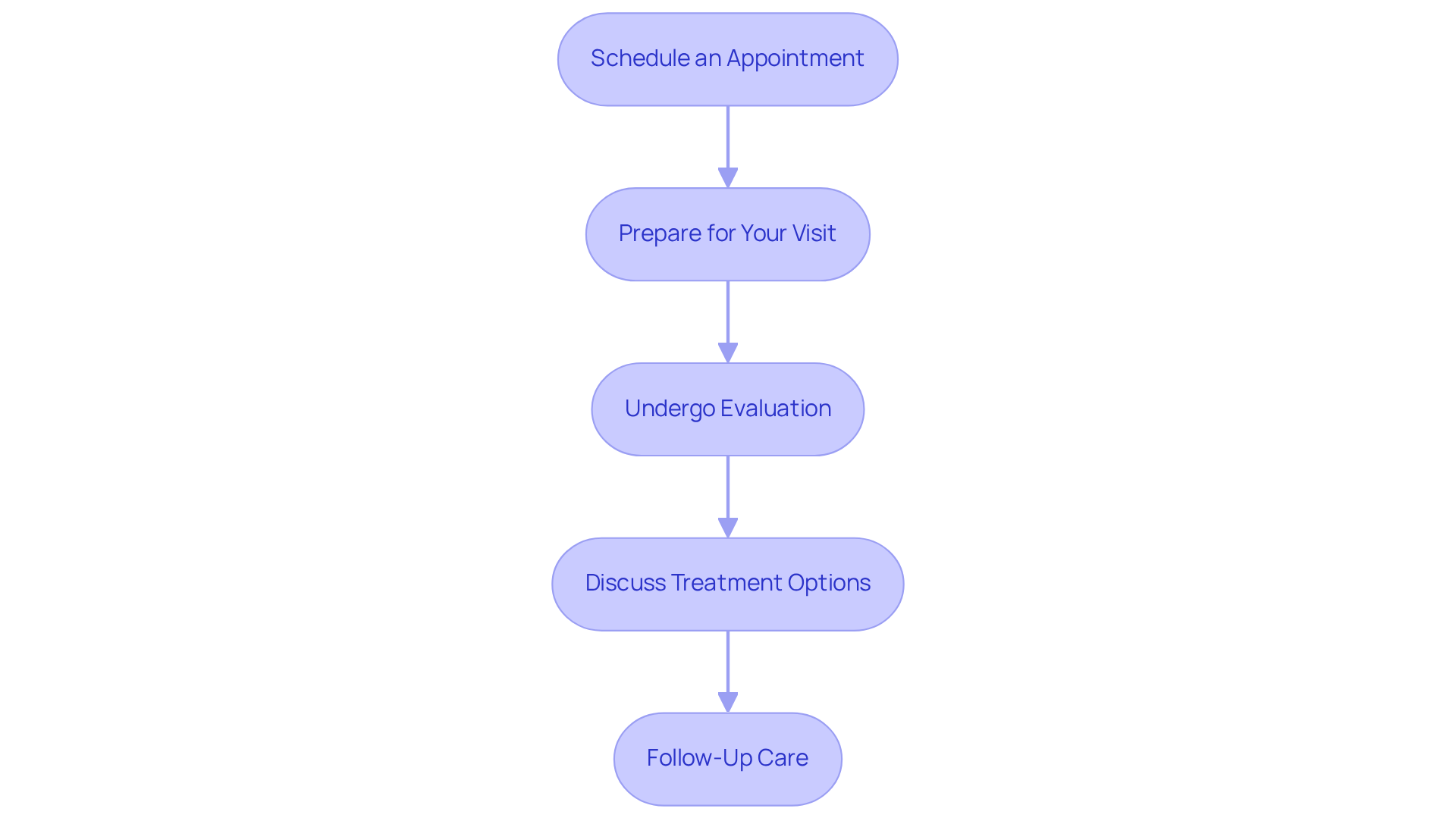 Each box represents a step in your journey to get personalized treatment for a locked knee. Follow the arrows to see how to navigate from scheduling your appointment to receiving follow-up care. Each box represents a step in your journey to get personalized treatment for a locked knee. Follow the arrows to see how to navigate from scheduling your appointment to receiving follow-up care.