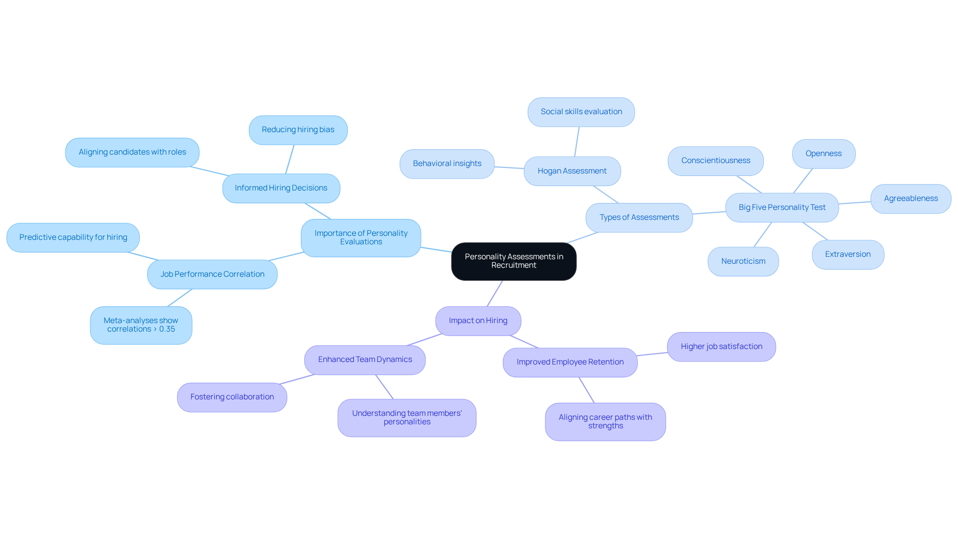 This mindmap starts with the central idea of personality assessments and branches out to show their importance, types, and impact on hiring. Each branch represents a key concept, helping you visualize how these assessments relate to candidate selection and job performance. This mindmap starts with the central idea of personality assessments and branches out to show their importance, types, and impact on hiring. Each branch represents a key concept, helping you visualize how these assessments relate to candidate selection and job performance.