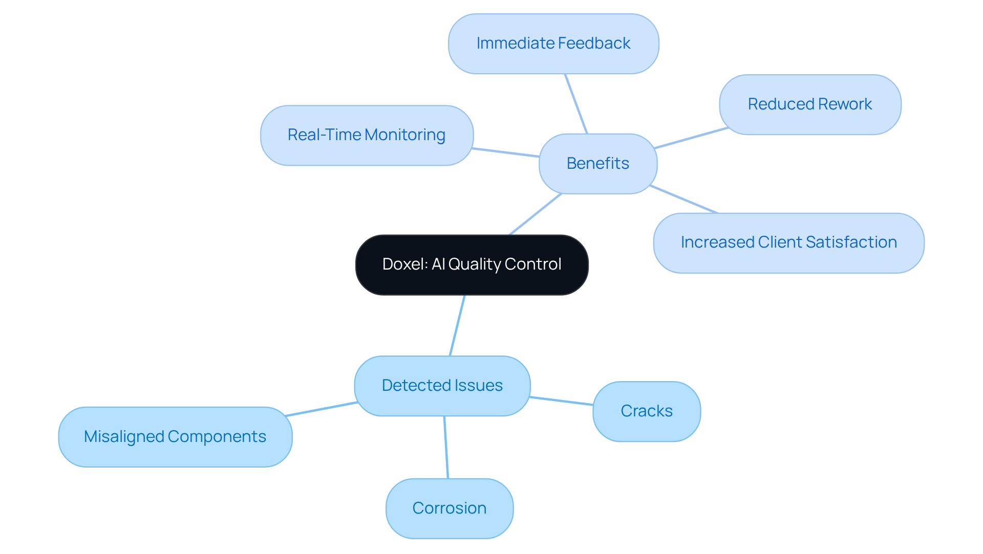 The center represents Doxel's innovative approach, with branches showing specific issues it can detect and the benefits of using AI for quality monitoring in construction projects.