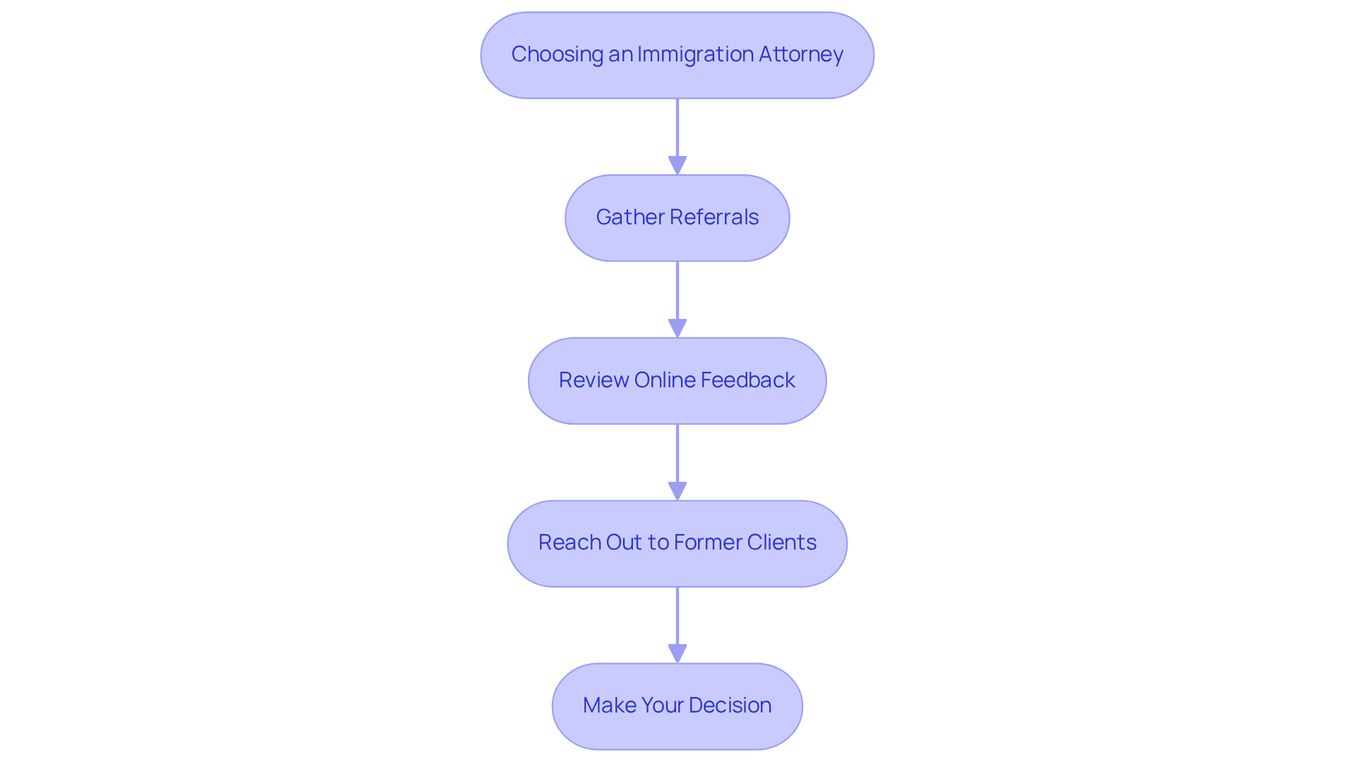 Follow the arrows to see the steps you should take when choosing an attorney. Each box represents an action to help you find the right legal support for your immigration needs. Follow the arrows to see the steps you should take when choosing an attorney. Each box represents an action to help you find the right legal support for your immigration needs.