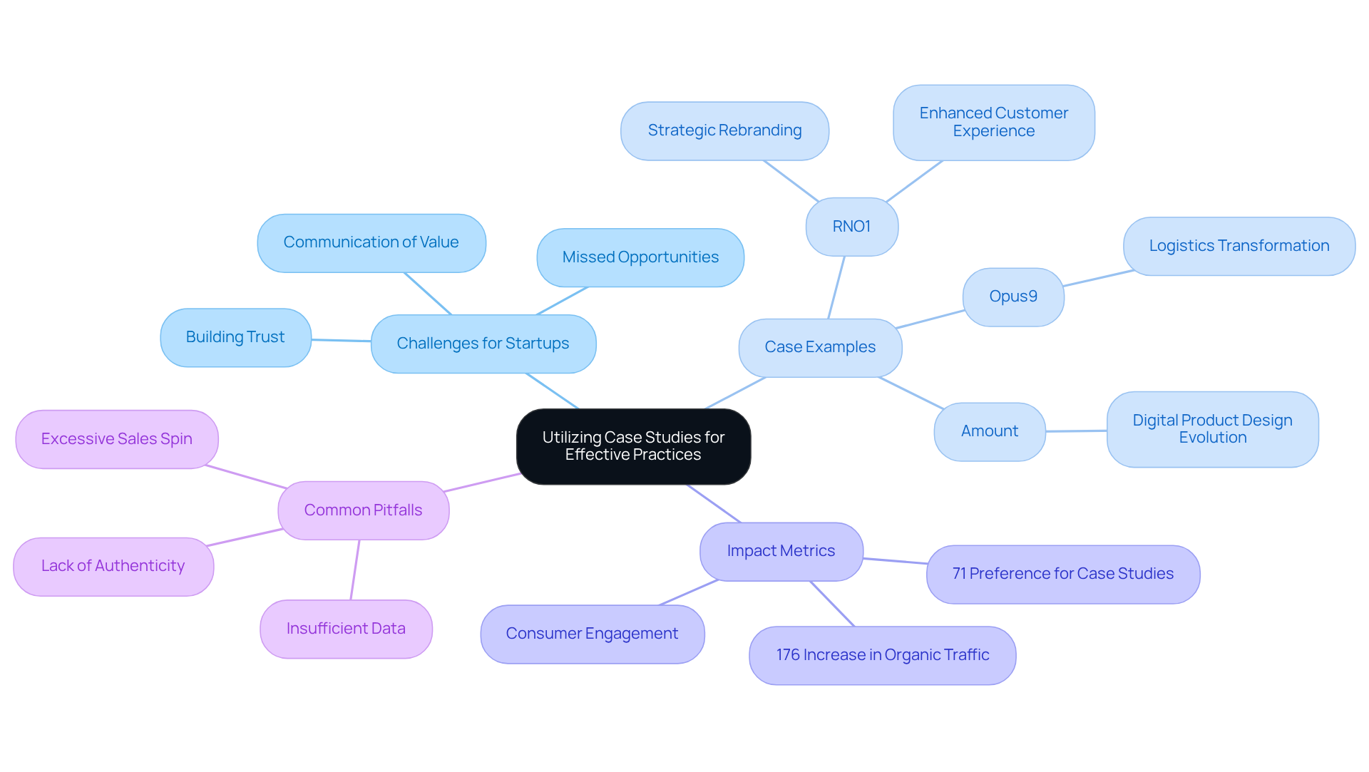 The central node represents the main theme, while branches show the challenges, examples, impacts, and pitfalls. Each case example highlights a unique story that contributes to the overall narrative of effective communication.