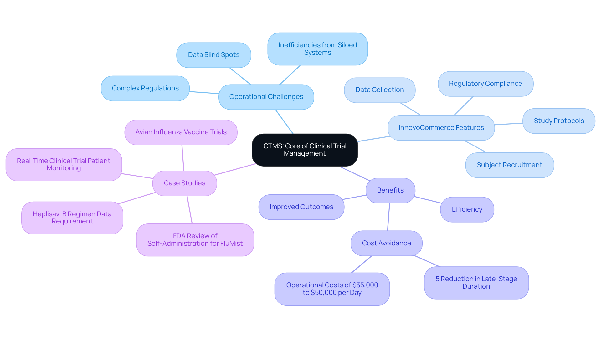 This mindmap illustrates the core components of a Clinical Trial Management System (CTMS). Start at the center with CTMS, then explore the branches to see how it addresses operational challenges, the features of InnovoCommerce, the benefits of using such a system, and real-world case studies that highlight its effectiveness. This mindmap illustrates the core components of a Clinical Trial Management System (CTMS). Start at the center with CTMS, then explore the branches to see how it addresses operational challenges, the features of InnovoCommerce, the benefits of using such a system, and real-world case studies that highlight its effectiveness.