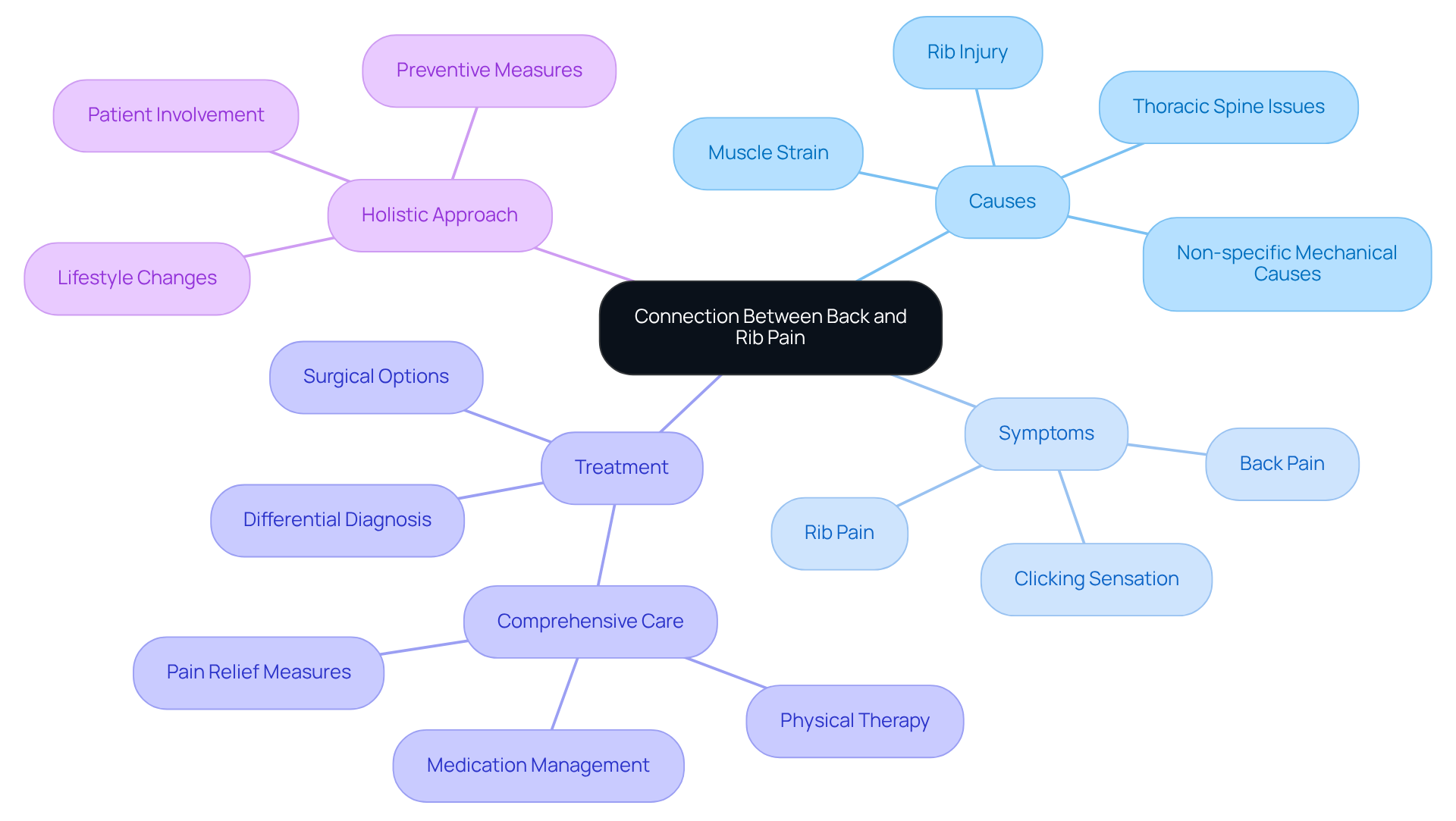 The central node represents the main topic, while branches show different aspects related to back and rib pain. Each branch helps you explore causes, symptoms, and treatment options.