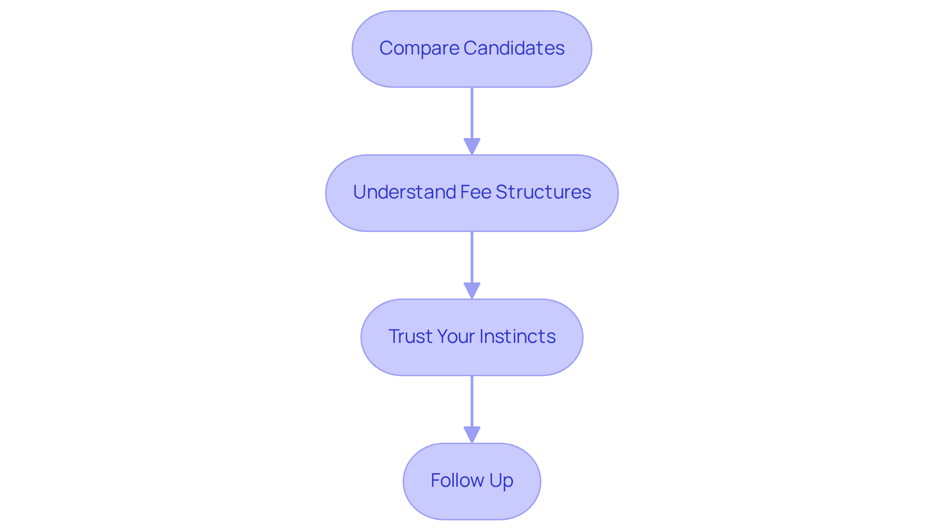Each box represents a step in the decision-making process. Follow the arrows to see how to move from one step to the next, ensuring you make a well-informed choice. Each box represents a step in the decision-making process. Follow the arrows to see how to move from one step to the next, ensuring you make a well-informed choice.